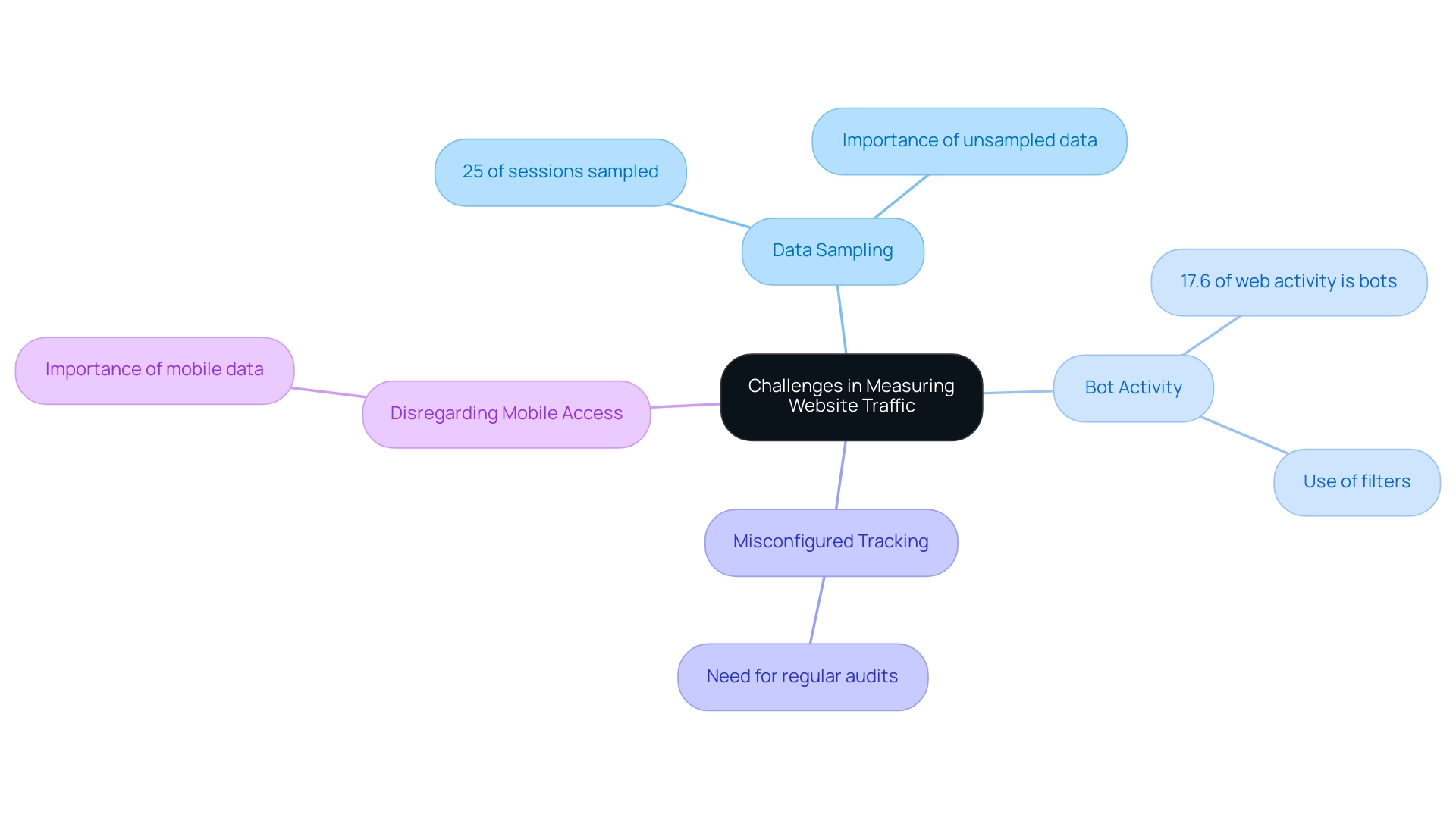 Each branch represents a challenge in measuring website traffic, with sub-branches providing specific details and statistics relevant to each challenge.