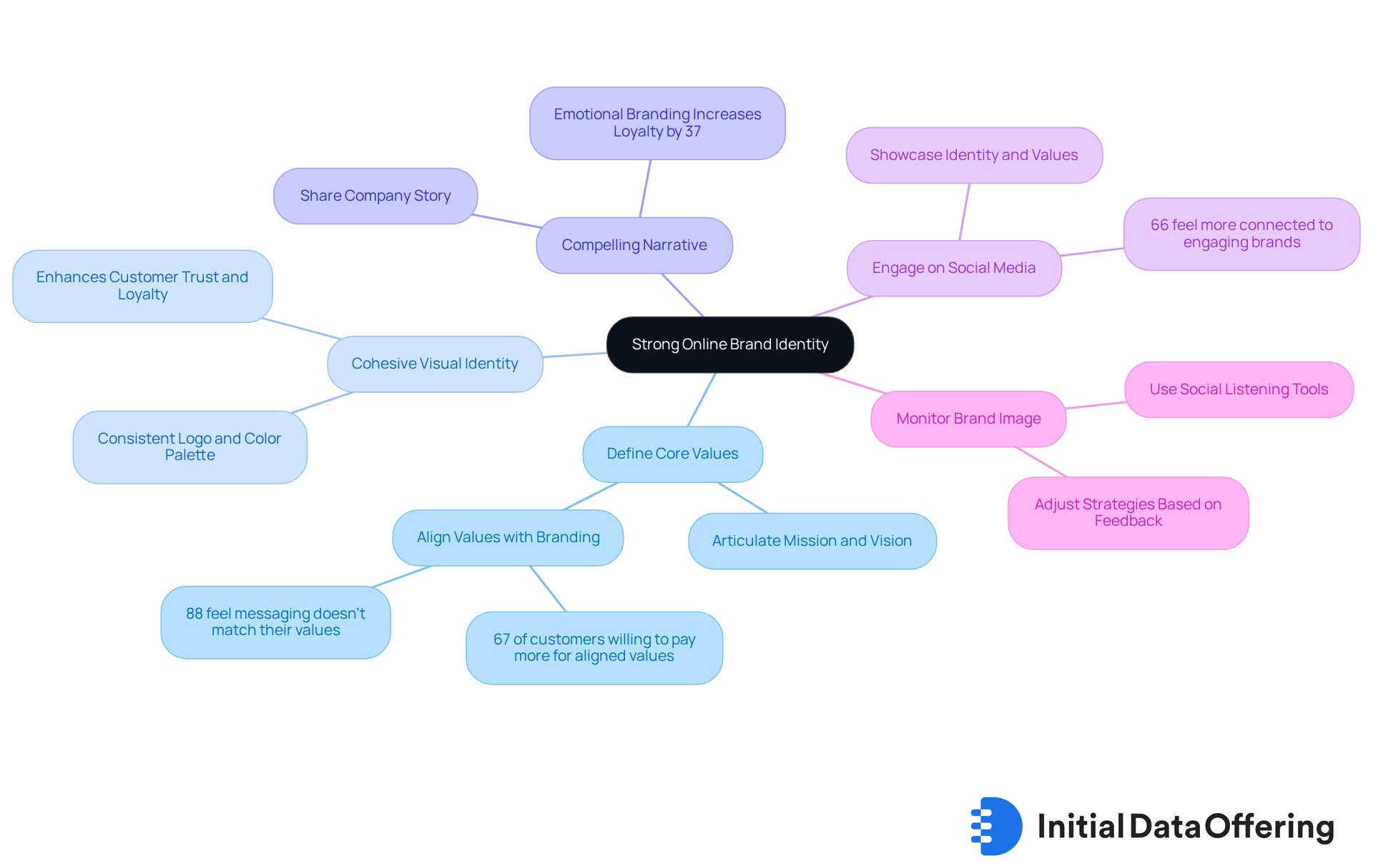 The central node represents the main goal of building a strong brand identity. Each branch shows a different strategy, and the sub-branches provide additional details or important points related to that strategy. The central node represents the main goal of building a strong brand identity. Each branch shows a different strategy, and the sub-branches provide additional details or important points related to that strategy.
