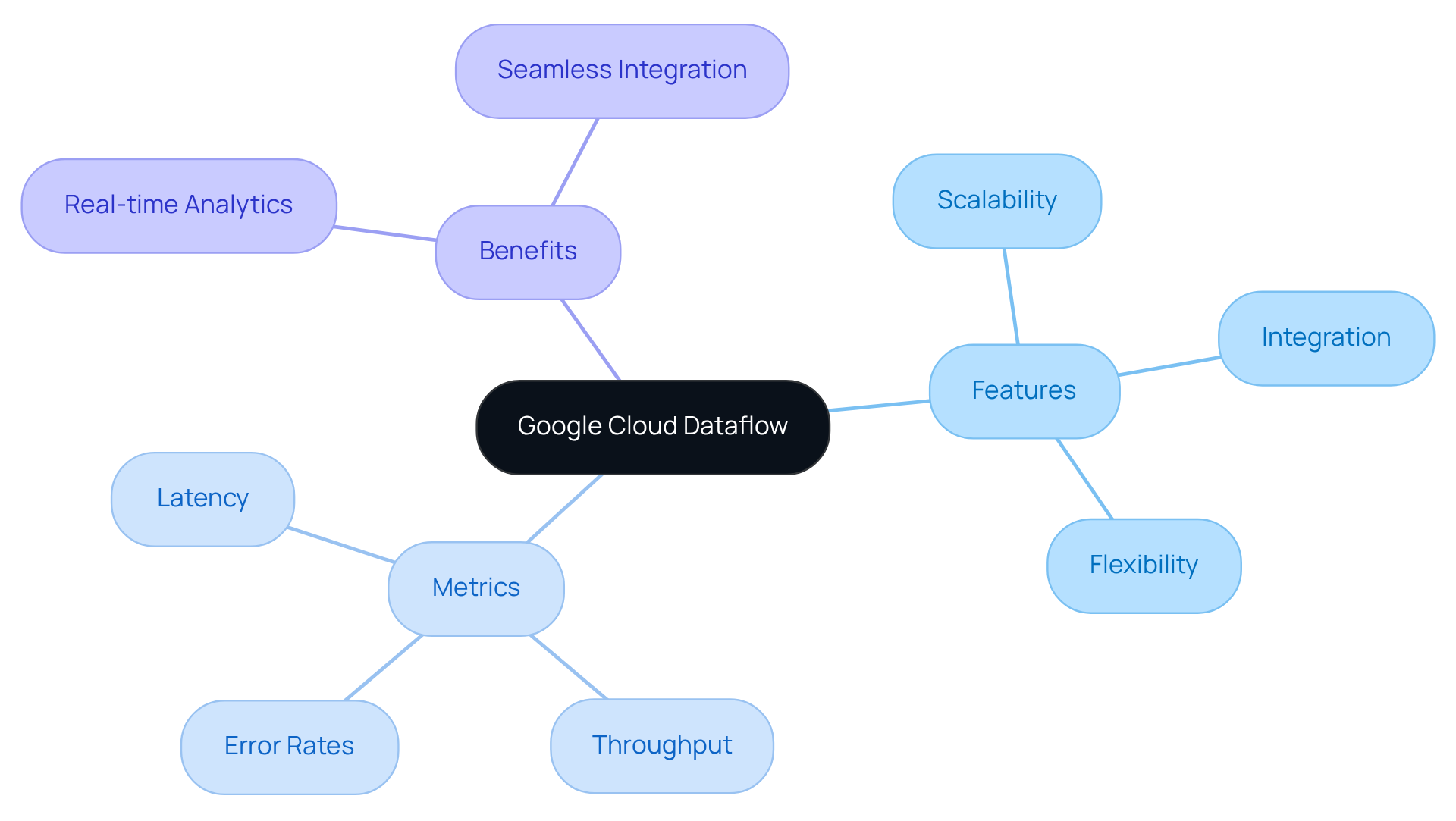 The central node represents Google Cloud Dataflow, with branches showing its features, metrics for evaluation, and the benefits it provides. Each branch helps you understand how these elements contribute to effective data processing.