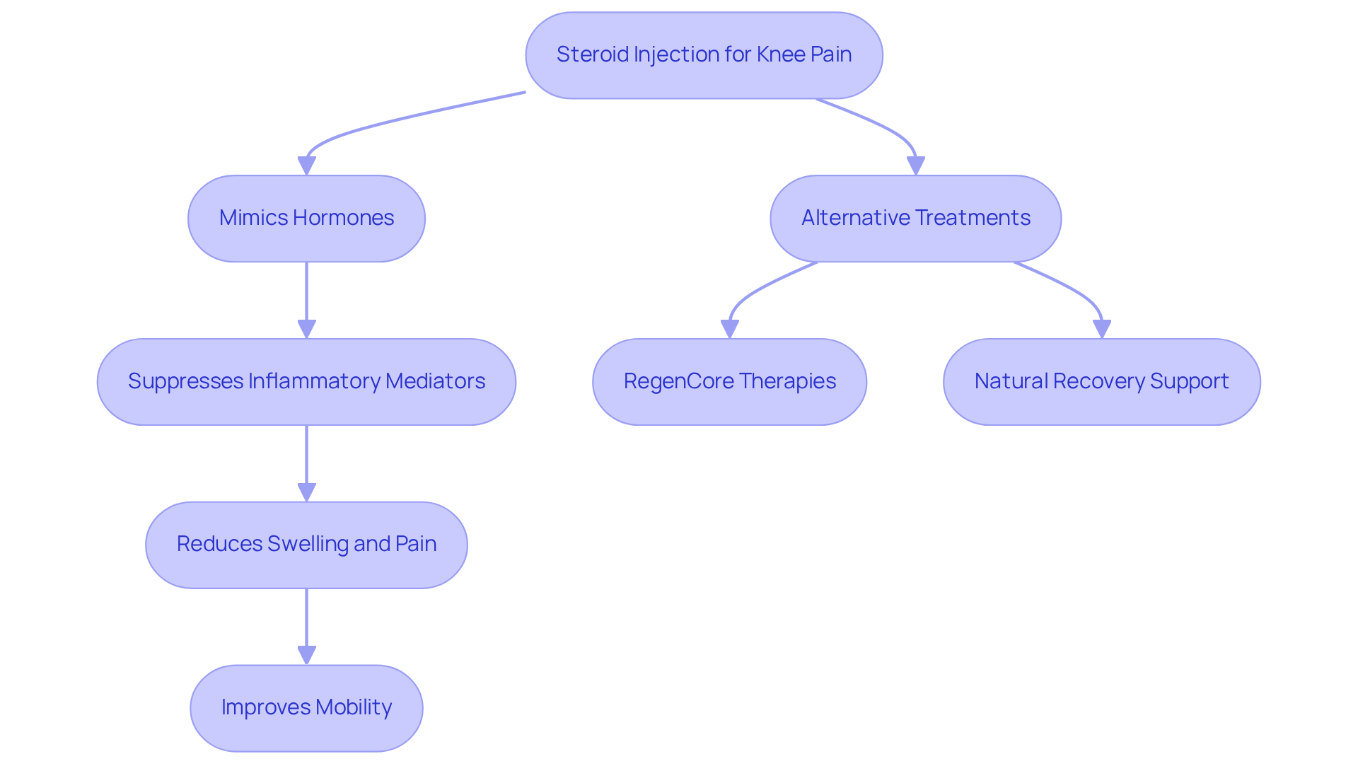 Follow the arrows to see how steroid injections work to relieve knee pain, starting from the injection itself to the benefits experienced by patients. The side branch shows alternative treatments available for joint discomfort. Follow the arrows to see how steroid injections work to relieve knee pain, starting from the injection itself to the benefits experienced by patients. The side branch shows alternative treatments available for joint discomfort.
