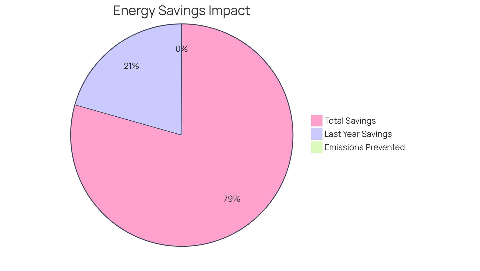 Each segment of the pie chart shows how much money was saved and how many emissions were prevented. The larger the segment, the greater the impact of energy-efficient investments.