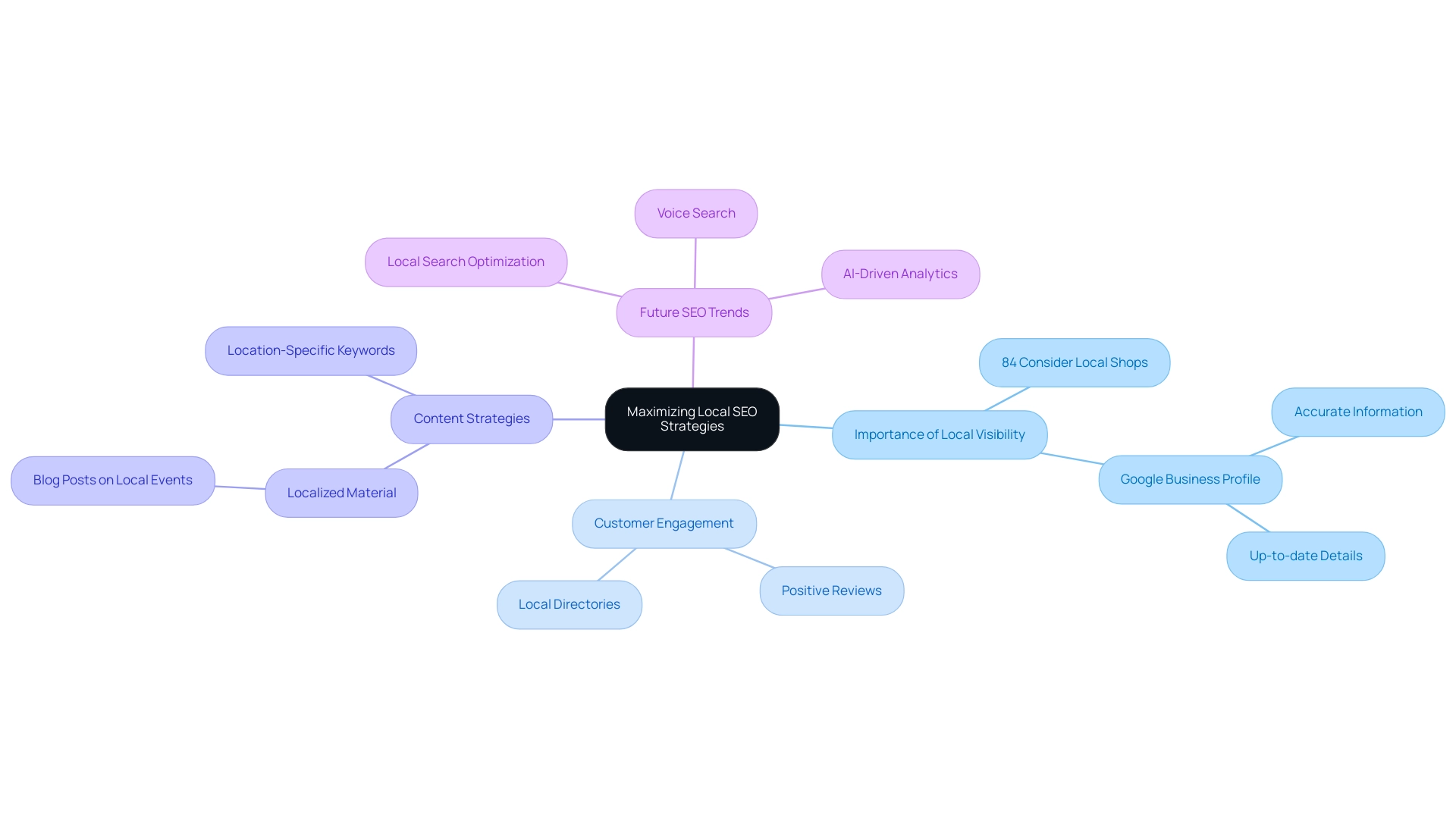 Central node represents overall strategy; primary branches represent key areas (Importance of Local Visibility, Customer Engagement, Content Strategies, Future SEO Trends) with respective sub-nodes detailing specific strategies.