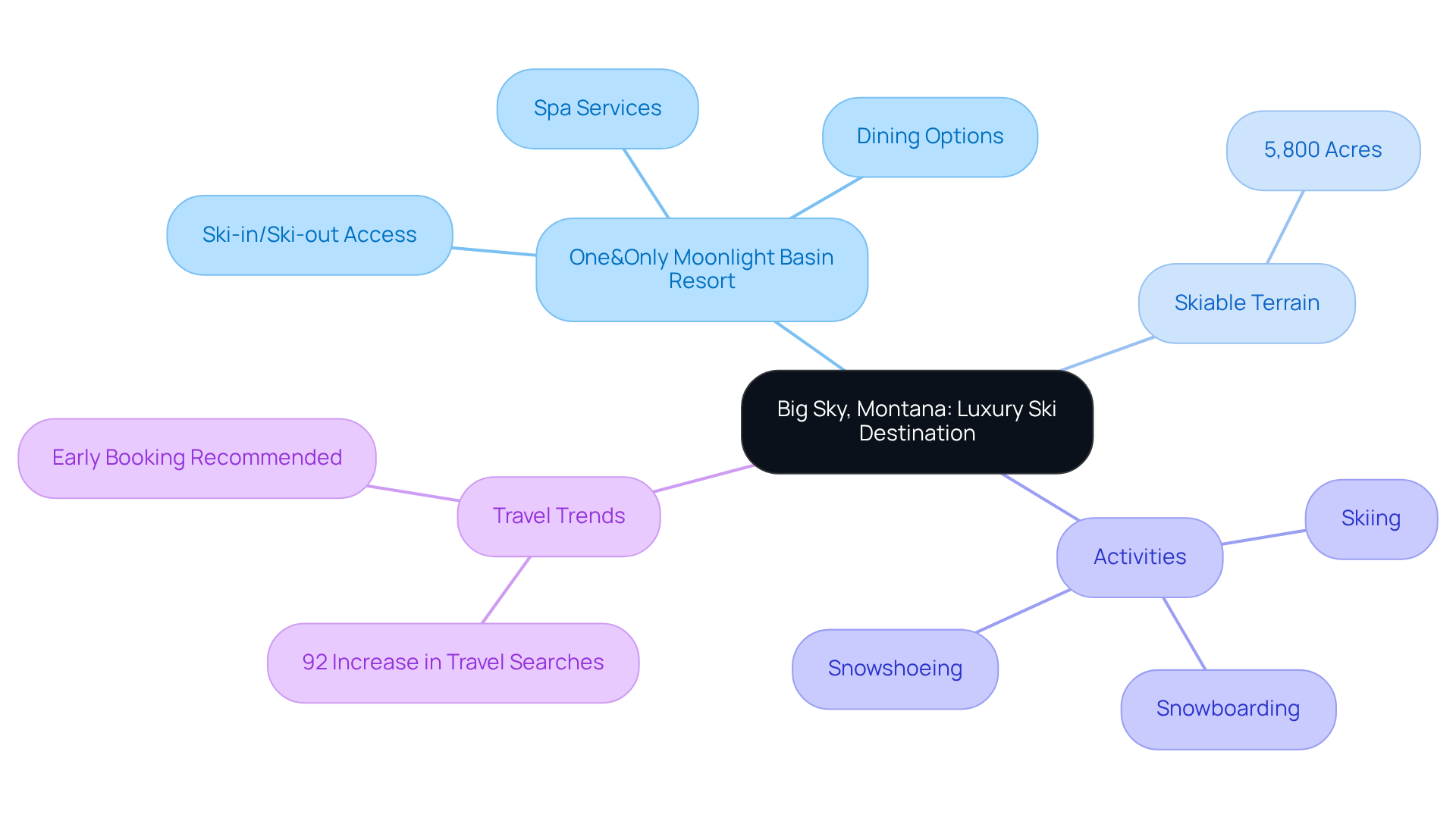 The central node represents Big Sky as a luxury destination, with branches showing the resort's features, activities available, and the growing interest in travel to this area. Each branch highlights important aspects that contribute to the overall experience.