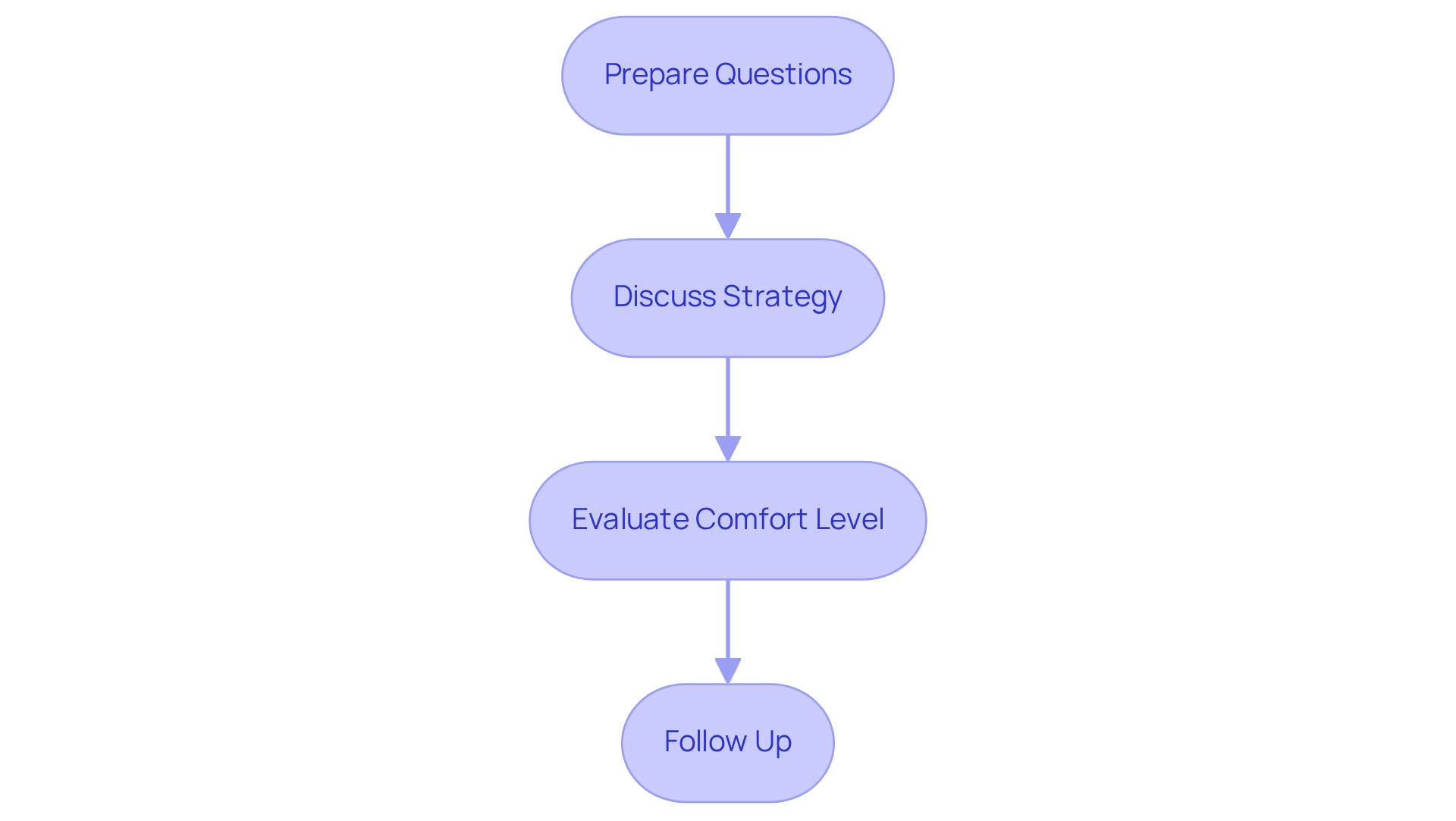 This flowchart guides you through the process of scheduling consultations with a lawyer. Start by preparing your questions, then discuss your case strategy, evaluate how comfortable you feel with the attorney, and finally, follow up after the meeting. Each step is important for ensuring you find the right legal support.