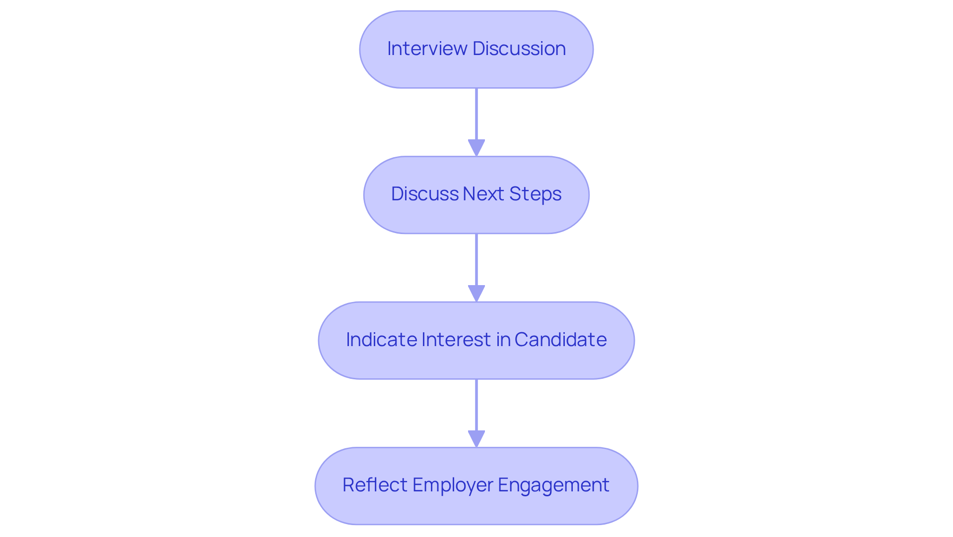 Each box represents a stage in the recruitment discussion. Follow the arrows to see how a positive outcome unfolds, from discussing next steps to reflecting on the employer's engagement. Each box represents a stage in the recruitment discussion. Follow the arrows to see how a positive outcome unfolds, from discussing next steps to reflecting on the employer's engagement.