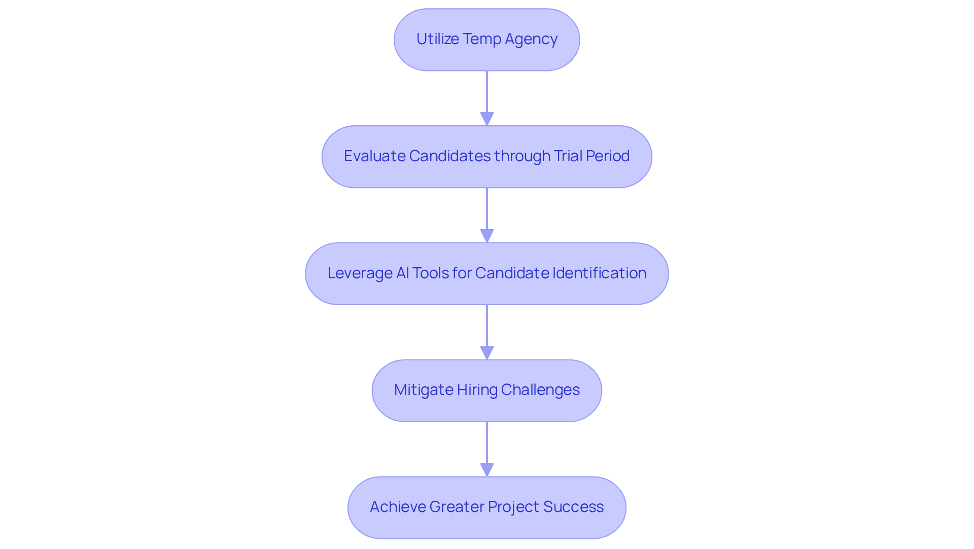 Follow the arrows to see how each step in the trial hiring process contributes to achieving successful project outcomes. Follow the arrows to see how each step in the trial hiring process contributes to achieving successful project outcomes.