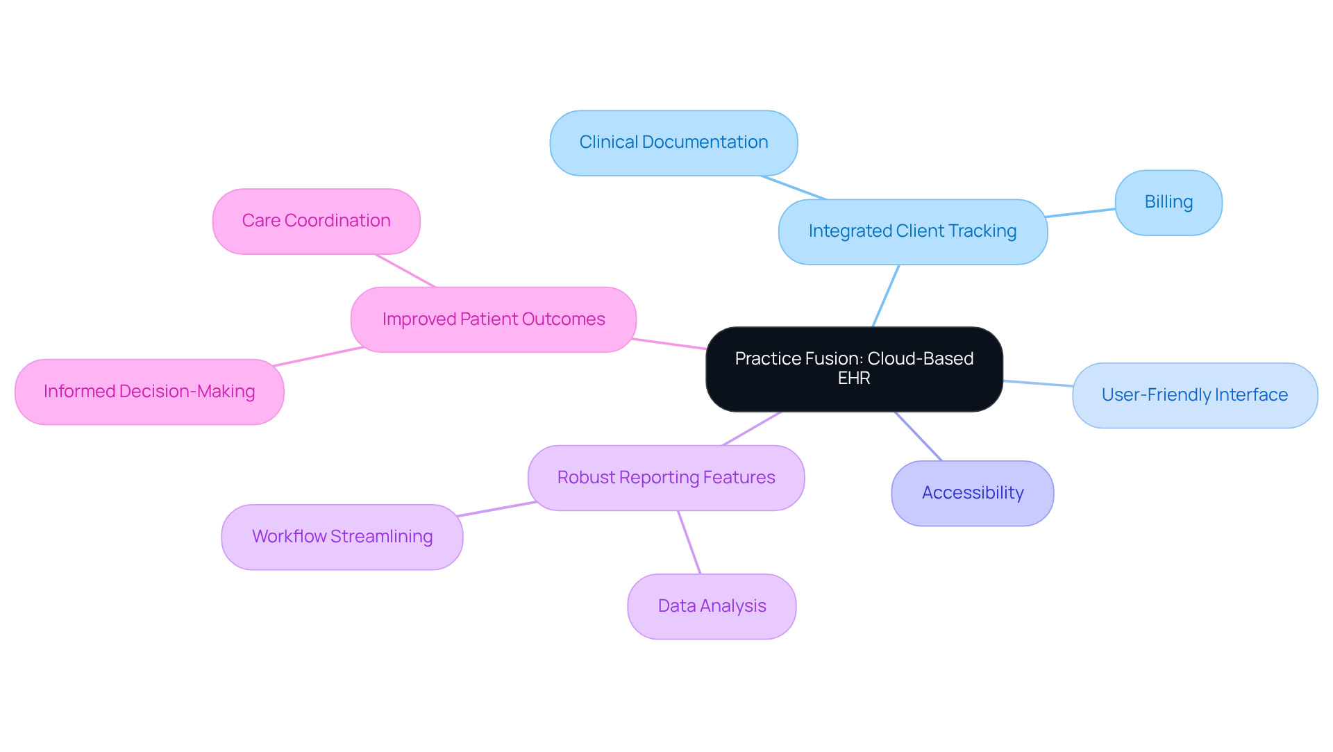 The central node represents the EHR system, while the branches show its main features and benefits. Each branch connects to specific aspects that enhance patient care and streamline workflows.