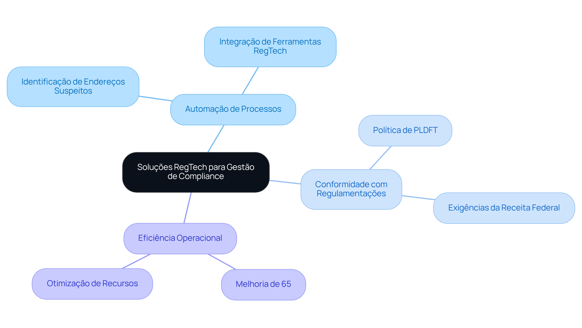 O centro representa as soluções RegTech, e as ramificações mostram como elas se conectam a diferentes aspectos da gestão de compliance, como automação, eficiência e regulamentações.