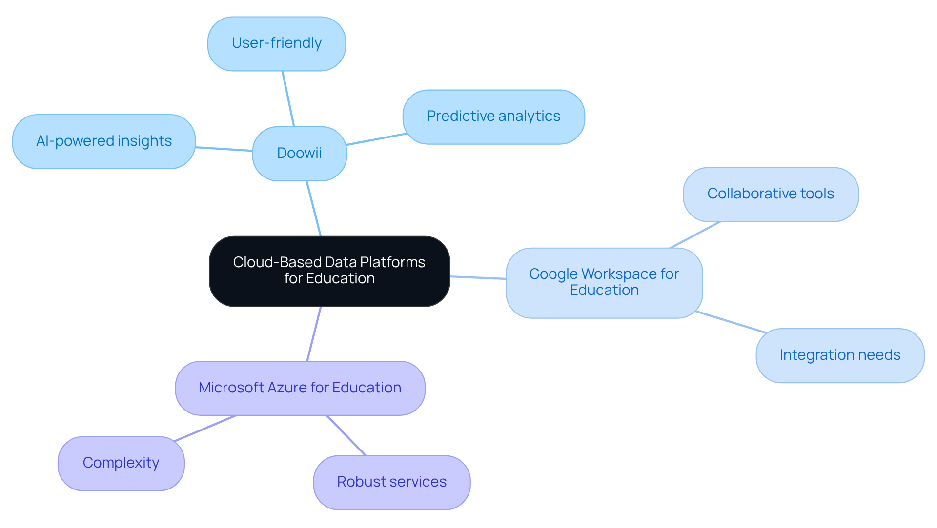 The central node represents the overall topic, while each branch shows a different platform. Sub-branches detail specific features and strengths, helping you understand how each platform compares to the others.