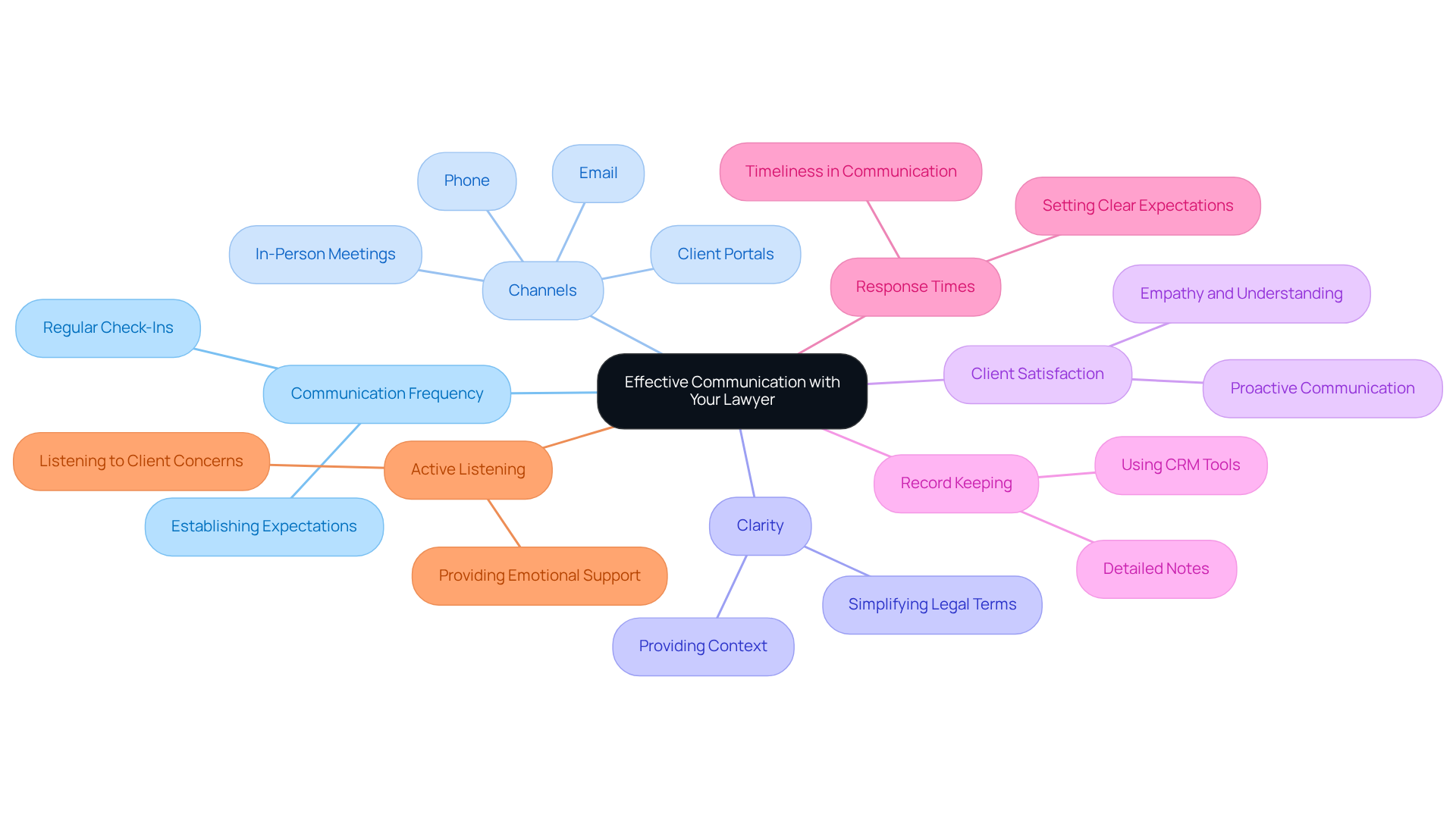This mindmap illustrates how to communicate effectively with your lawyer. Start at the center with the main idea, then explore each branch to see specific practices that can improve your communication and relationship with your attorney. This mindmap illustrates how to communicate effectively with your lawyer. Start at the center with the main idea, then explore each branch to see specific practices that can improve your communication and relationship with your attorney.
