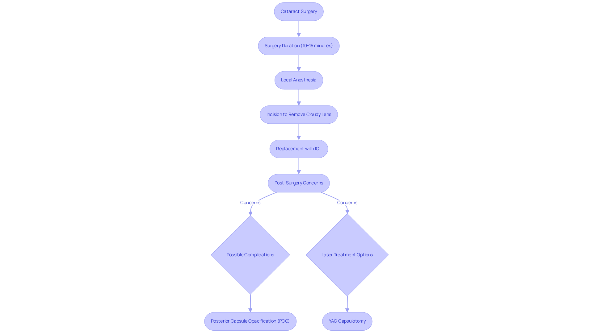 This flowchart outlines the steps involved in cataract surgery and the follow-up treatments. Each box represents a stage in the process, and the arrows show how one step leads to the next. If you see a box about complications, it indicates potential issues that may arise after surgery, while the laser treatment options show how these can be addressed. This flowchart outlines the steps involved in cataract surgery and the follow-up treatments. Each box represents a stage in the process, and the arrows show how one step leads to the next. If you see a box about complications, it indicates potential issues that may arise after surgery, while the laser treatment options show how these can be addressed.