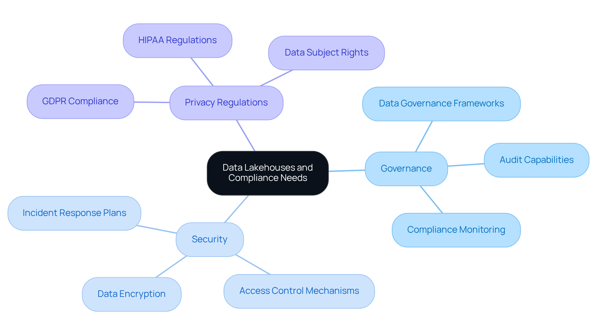 The central node represents data lakehouses, while the branches show the key compliance areas. Each branch highlights important aspects that organizations need to consider for effective information management.