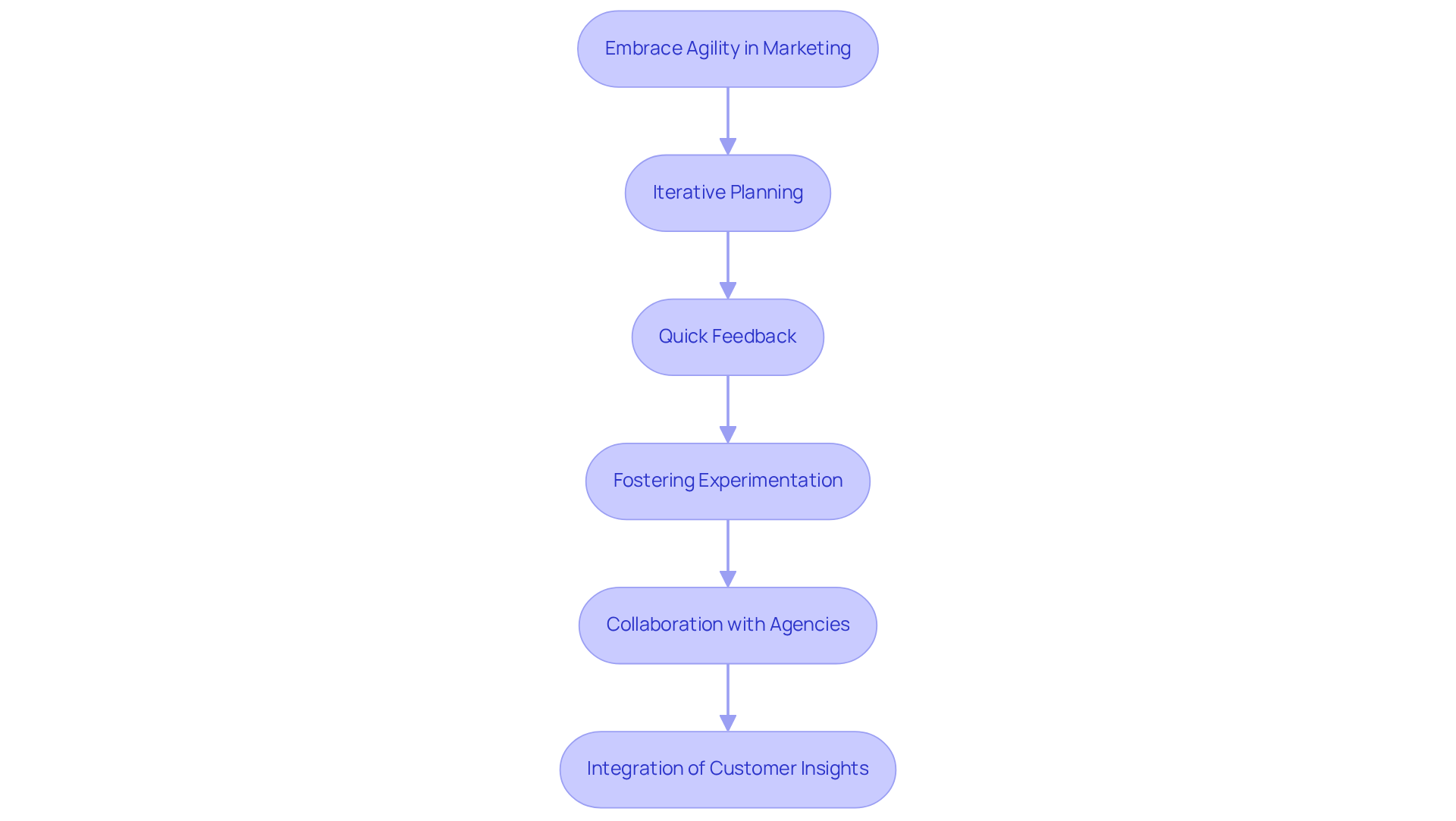 This flowchart shows the key steps brands should take to adopt agile marketing. Each box represents a crucial action, and the arrows guide you through the process of becoming more agile and responsive to market changes. This flowchart shows the key steps brands should take to adopt agile marketing. Each box represents a crucial action, and the arrows guide you through the process of becoming more agile and responsive to market changes.