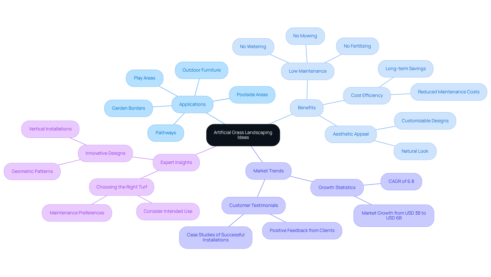 This mindmap starts with the main idea of using artificial grass for landscaping. Each branch represents a different aspect, like how it can be used, its benefits, and market trends. Follow the branches to explore how artificial grass can transform outdoor spaces!