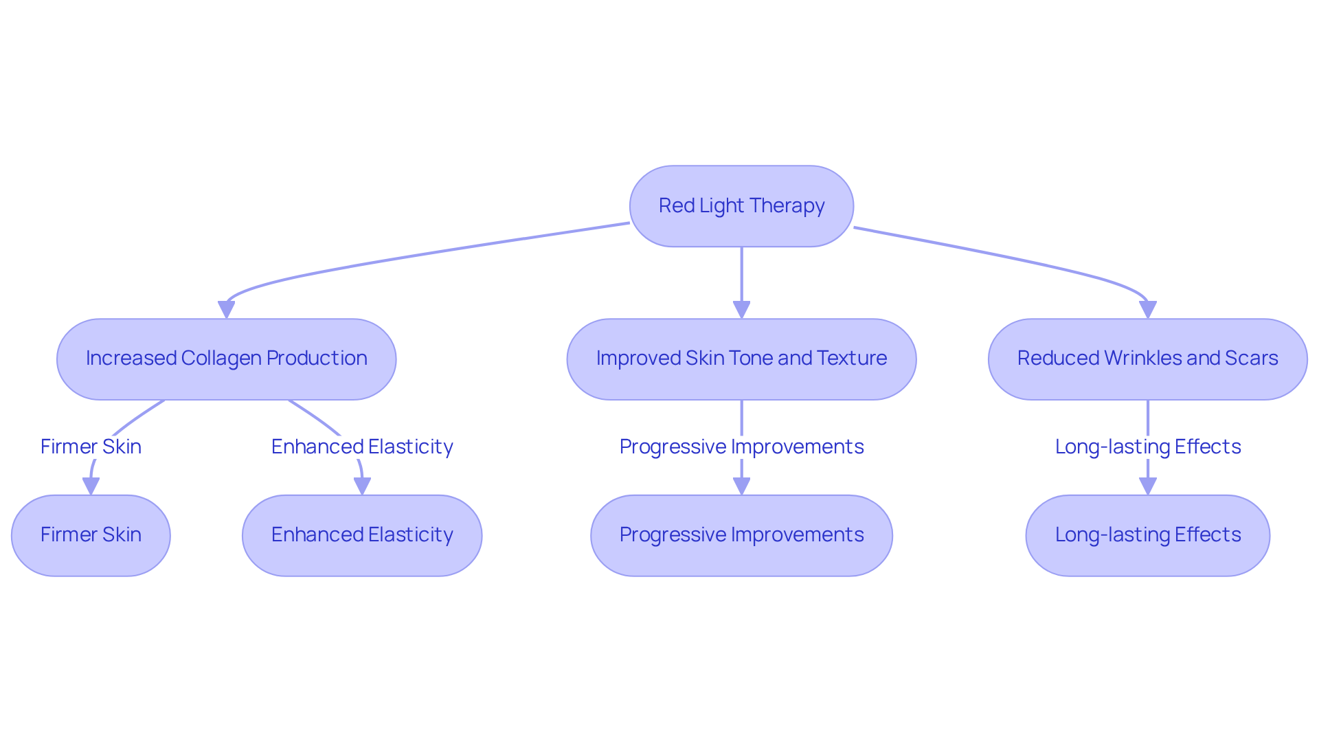 Follow the arrows to see how red light therapy leads to various skin health benefits - each step shows a key outcome of the treatment. Follow the arrows to see how red light therapy leads to various skin health benefits - each step shows a key outcome of the treatment.
