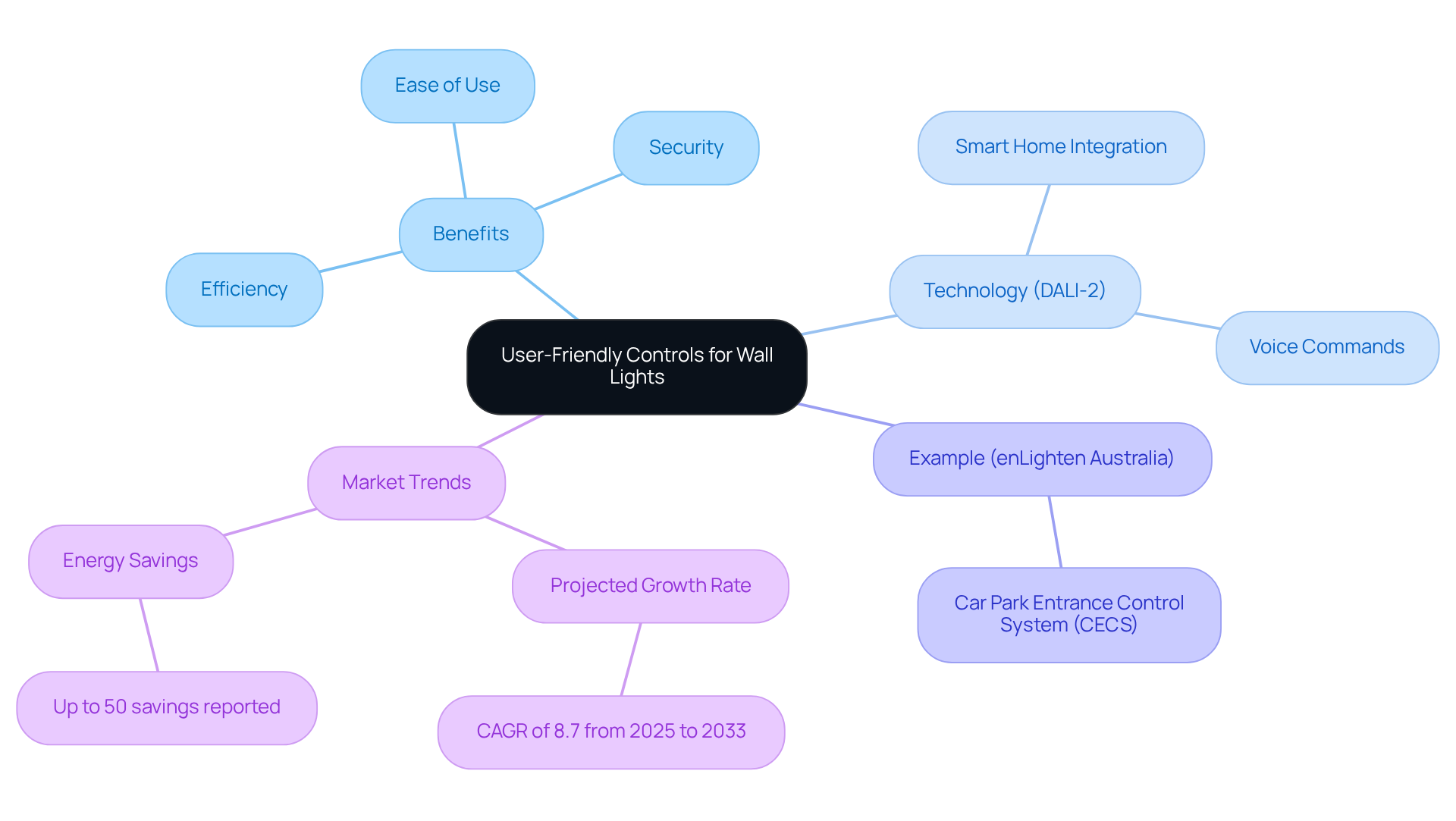 The central node represents the main topic, while branches show different aspects like benefits and technology. Each color-coded branch helps you easily identify related ideas and understand how they connect.