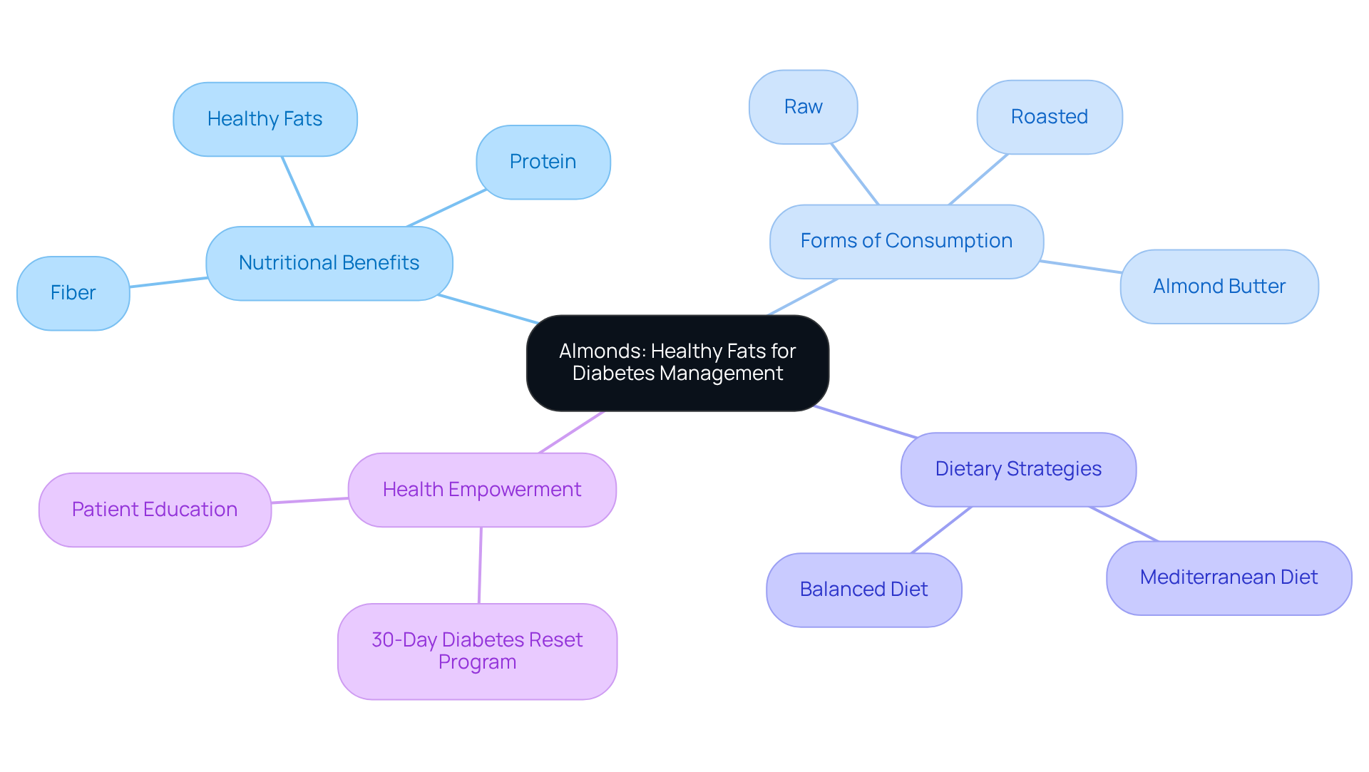 Explore how almonds support diabetes management: the central node is almonds, and each branch shows their benefits, how they can be consumed, and their role in dietary strategies. Explore how almonds support diabetes management: the central node is almonds, and each branch shows their benefits, how they can be consumed, and their role in dietary strategies.