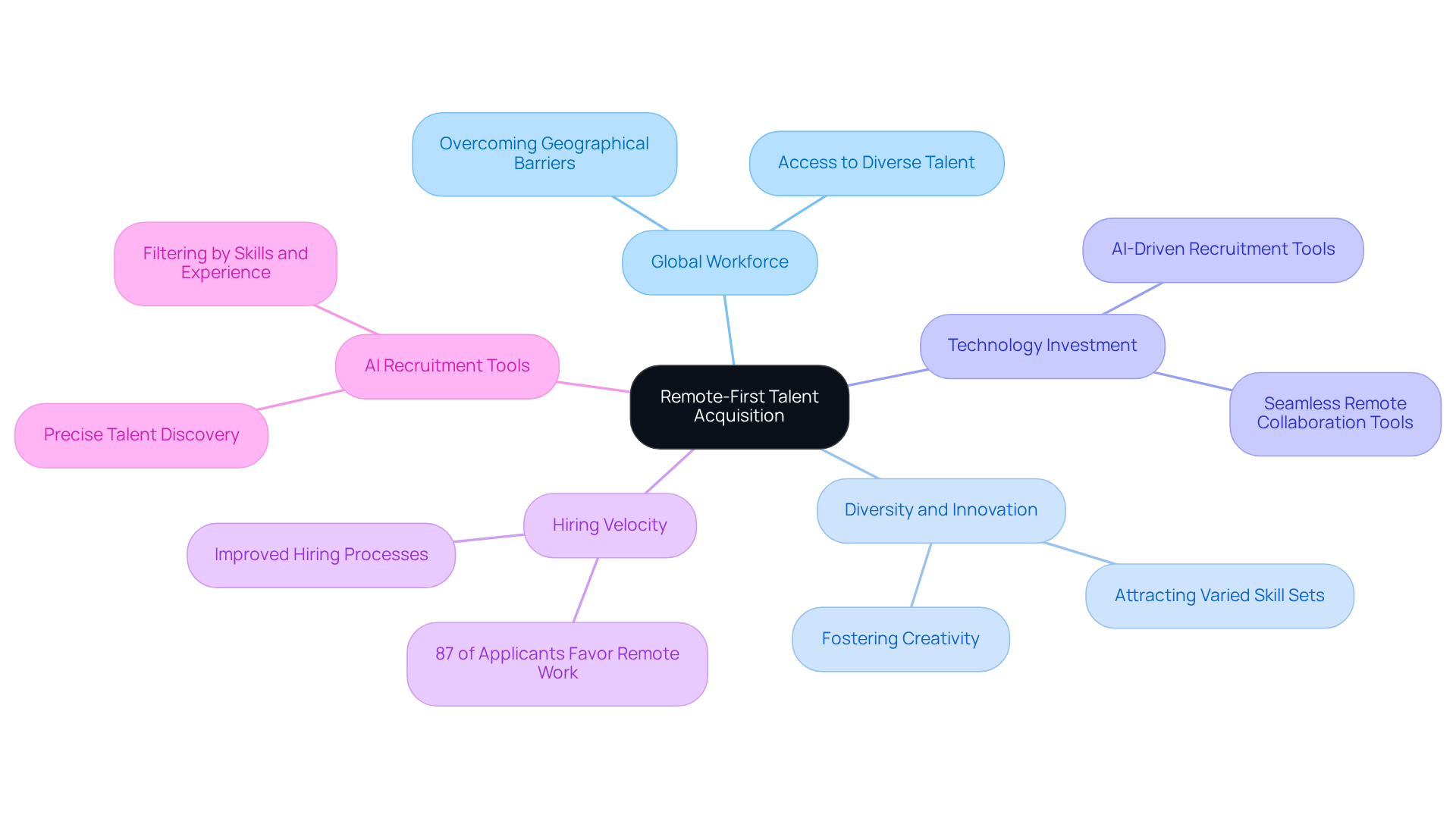 The center shows the main strategy, while branches detail the advantages and tools associated with it. Each branch's color helps distinguish different aspects of the strategy.