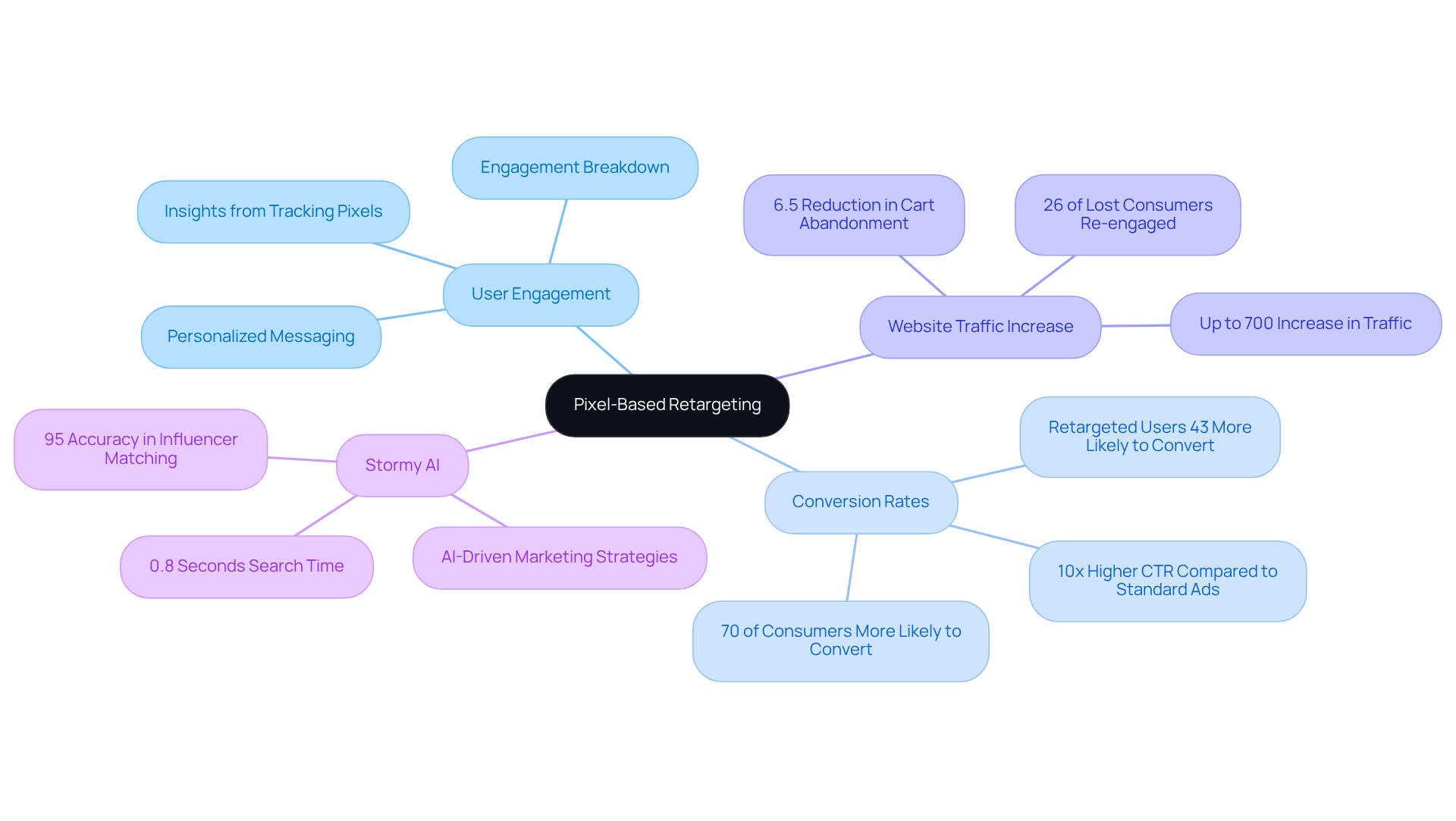 The central node represents the main concept of pixel-based retargeting. Each branch shows a different aspect of how this strategy impacts marketing, with statistics and tools like Stormy AI enhancing the overall effectiveness.