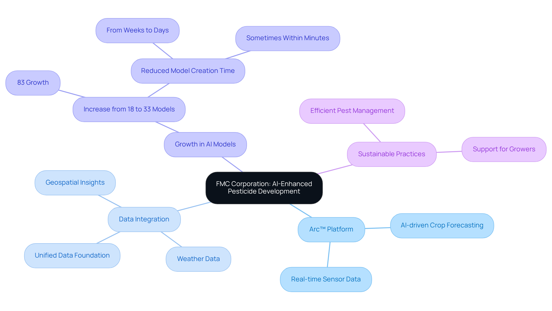 The central node represents FMC's innovative approach, while the branches show key aspects of their strategy. Each color-coded branch helps you see how different elements contribute to their overall goal of improving agricultural practices.