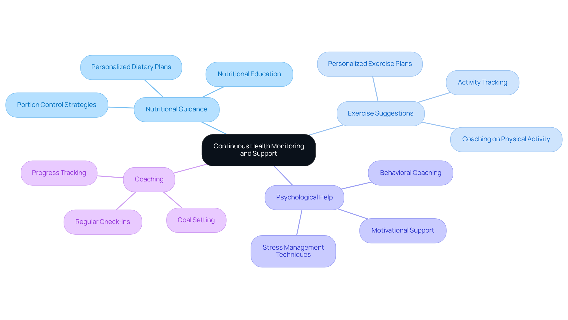 This mindmap illustrates how continuous health monitoring and support can help you on your weight loss journey. Each branch represents a key area of support, showing how they all connect to your overall health and success. This mindmap illustrates how continuous health monitoring and support can help you on your weight loss journey. Each branch represents a key area of support, showing how they all connect to your overall health and success.