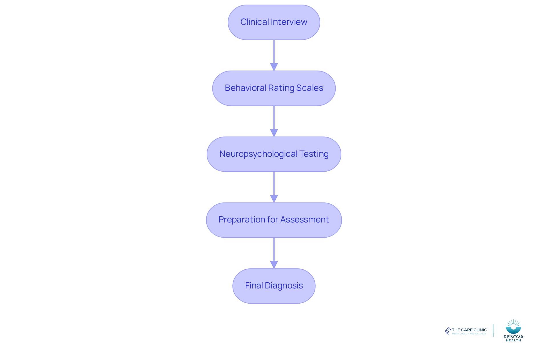 Each box represents a step in the assessment journey - follow the arrows to see how each step leads to the next, guiding you through the entire process. Each box represents a step in the assessment journey - follow the arrows to see how each step leads to the next, guiding you through the entire process.