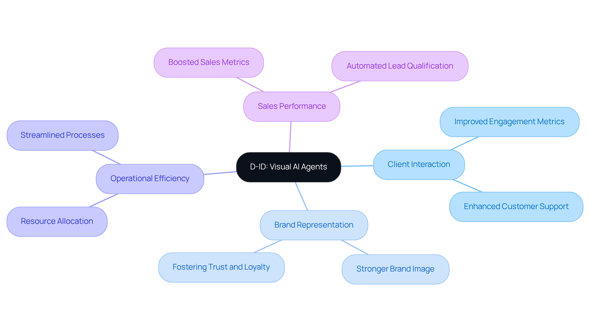 The central node represents the main topic, while the branches show different benefits of visual AI agents. Each color-coded branch helps you quickly identify key areas of impact, making it easy to understand how visual AI can enhance business operations.