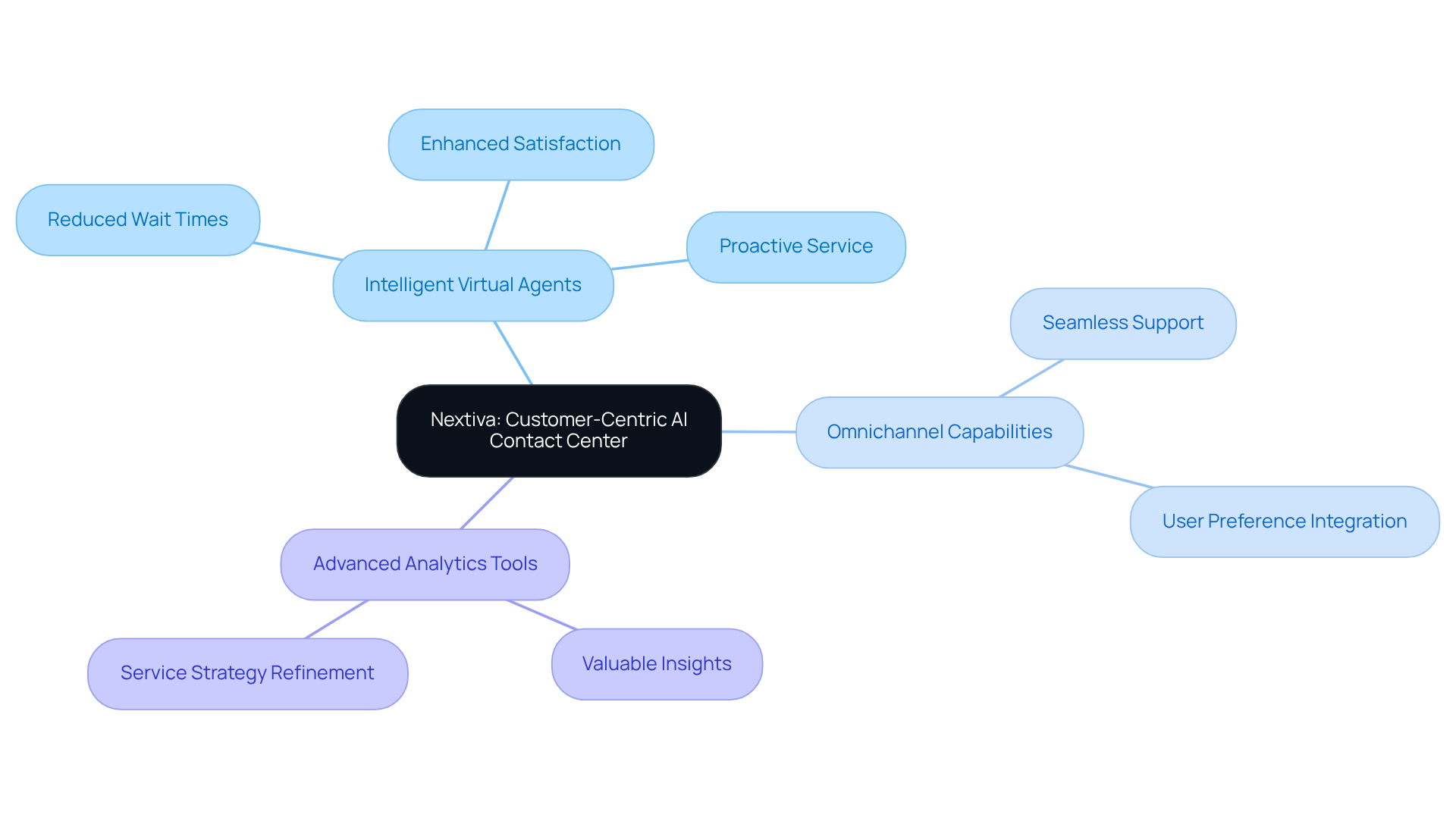 Start at the center with Nextiva's focus on customer experience, then explore each branch to see how features like virtual agents and analytics contribute to better service and client satisfaction.