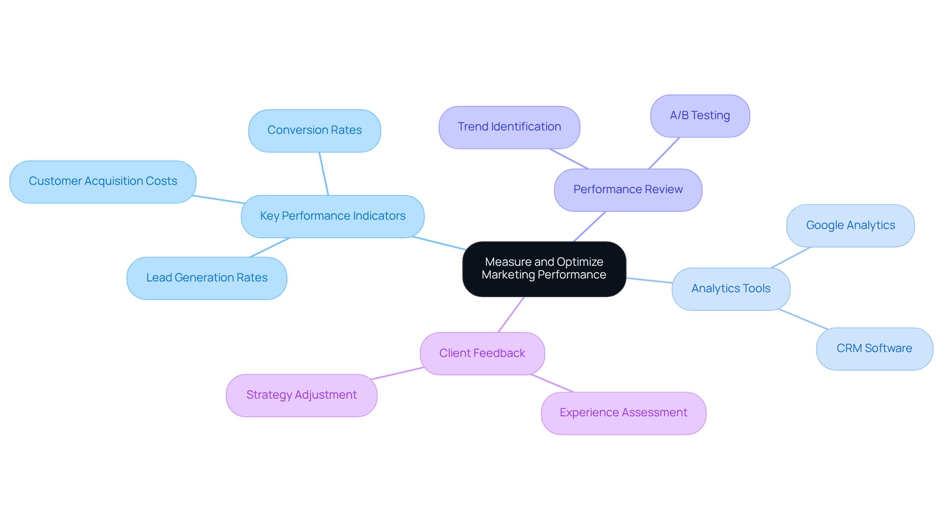 The center represents the main goal of optimizing marketing performance. Each branch shows key areas to focus on, with further details on specific metrics and tools that help achieve this goal. The center represents the main goal of optimizing marketing performance. Each branch shows key areas to focus on, with further details on specific metrics and tools that help achieve this goal.
