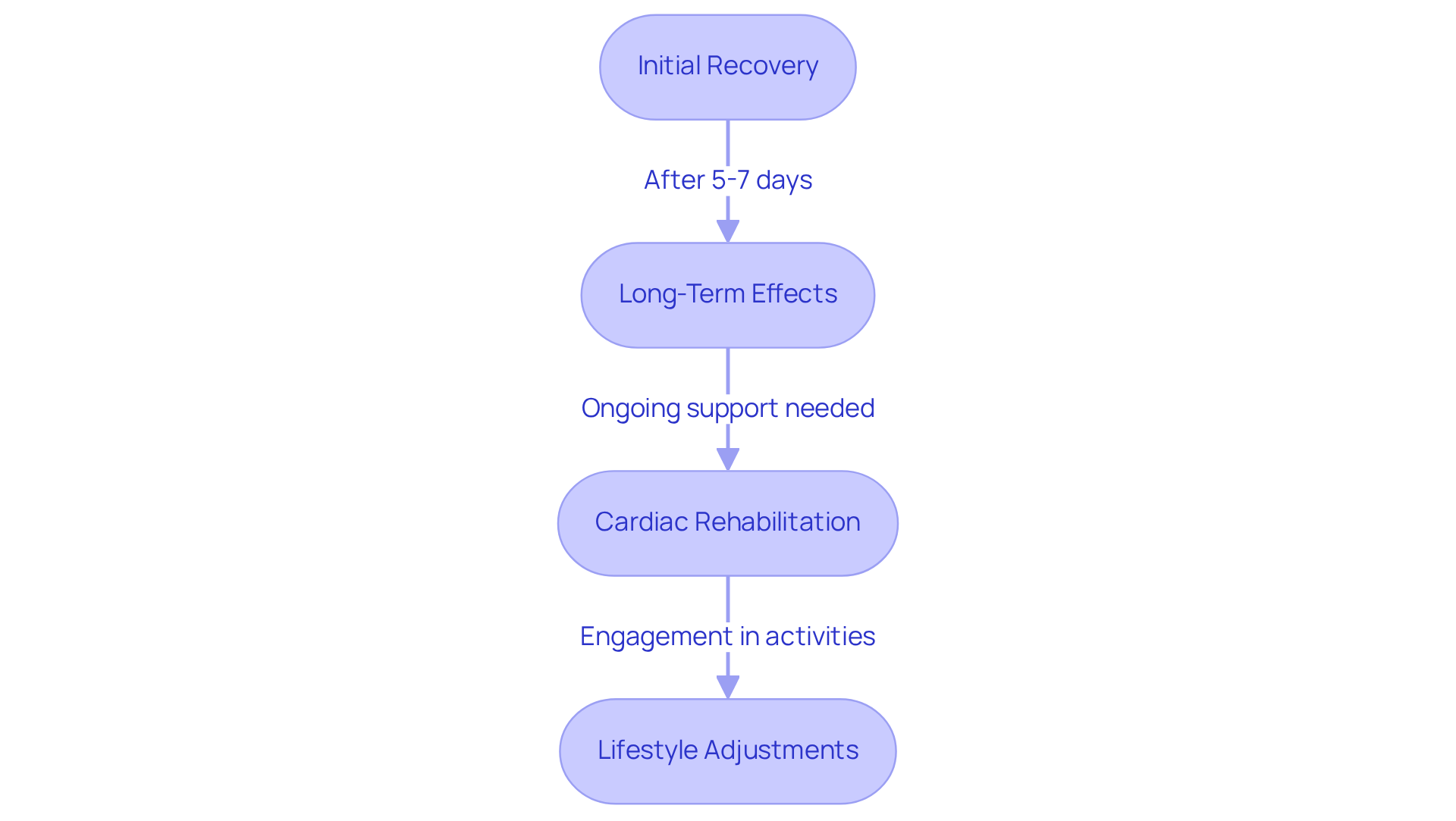 Each box represents a stage in the recovery process. Follow the arrows to see how each aspect builds on the previous one, guiding you through the journey of healing. Each box represents a stage in the recovery process. Follow the arrows to see how each aspect builds on the previous one, guiding you through the journey of healing.