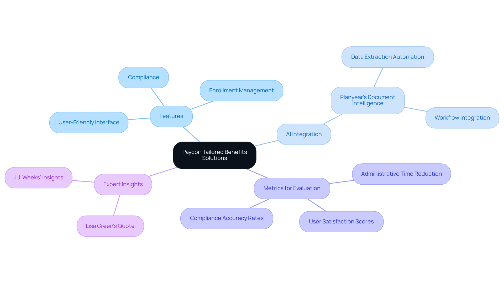 The center represents Paycor's tailored solutions, with branches showing features, AI tools, evaluation metrics, and expert opinions. Follow the branches to explore how each aspect contributes to optimizing benefits for mid-sized businesses. The center represents Paycor's tailored solutions, with branches showing features, AI tools, evaluation metrics, and expert opinions. Follow the branches to explore how each aspect contributes to optimizing benefits for mid-sized businesses.