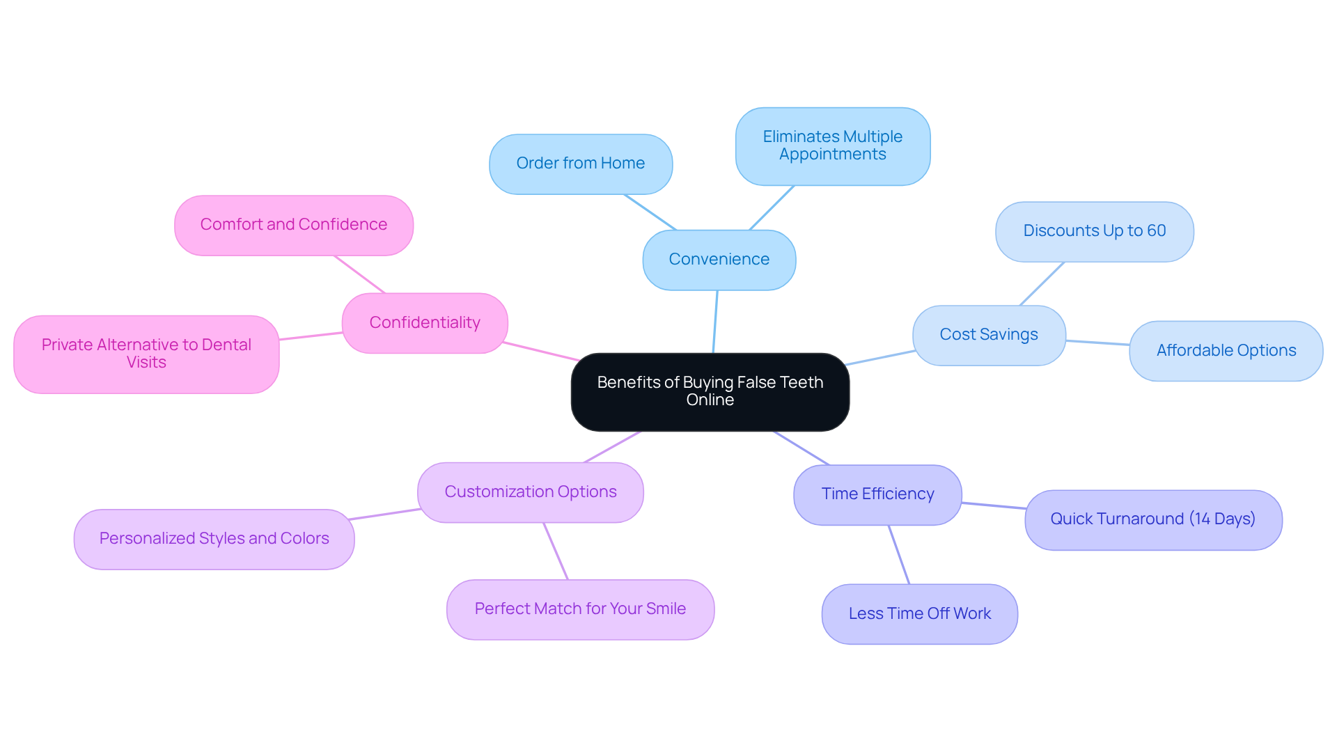 The central node shows the main topic, while each branch represents a specific benefit. Follow the branches to learn more about how buying false teeth online can make your life easier and more efficient.
