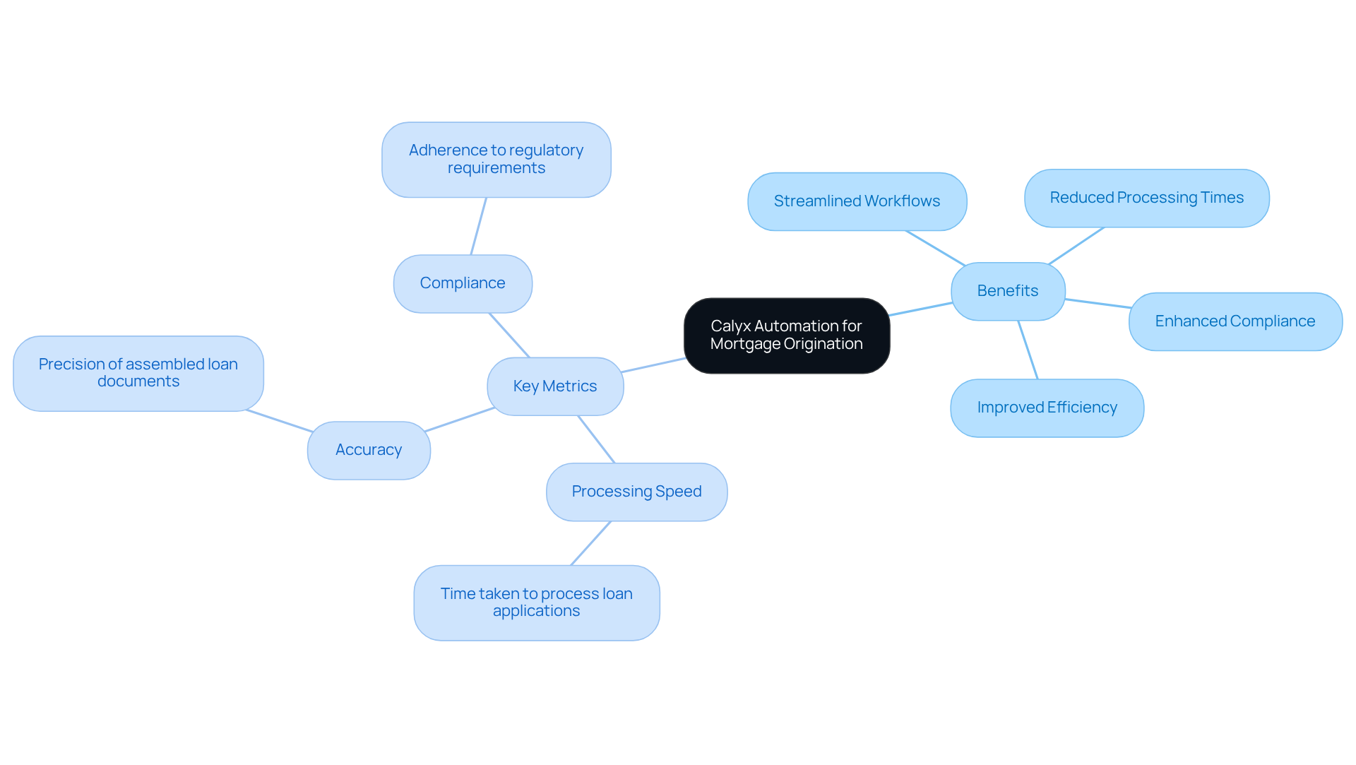 The center shows Calyx's automation tools, with branches leading to benefits and metrics. Each benefit highlights how automation improves mortgage origination, while metrics help brokers evaluate the best platforms. The center shows Calyx's automation tools, with branches leading to benefits and metrics. Each benefit highlights how automation improves mortgage origination, while metrics help brokers evaluate the best platforms.