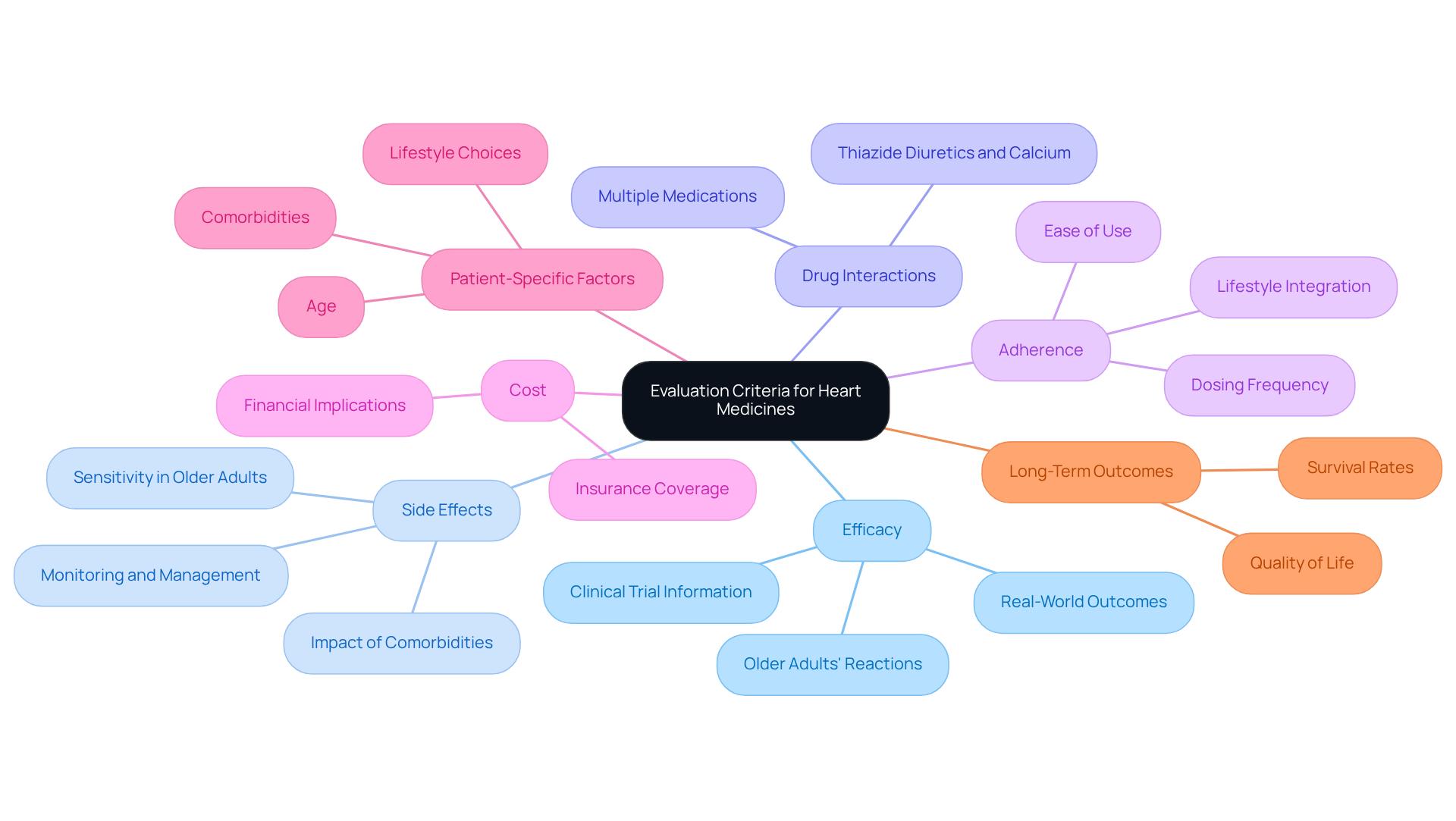 This mindmap starts with the main theme in the center and branches out to show the key criteria for evaluating heart medications. Each branch represents a different aspect to consider, helping to visualize how these factors contribute to patient care.