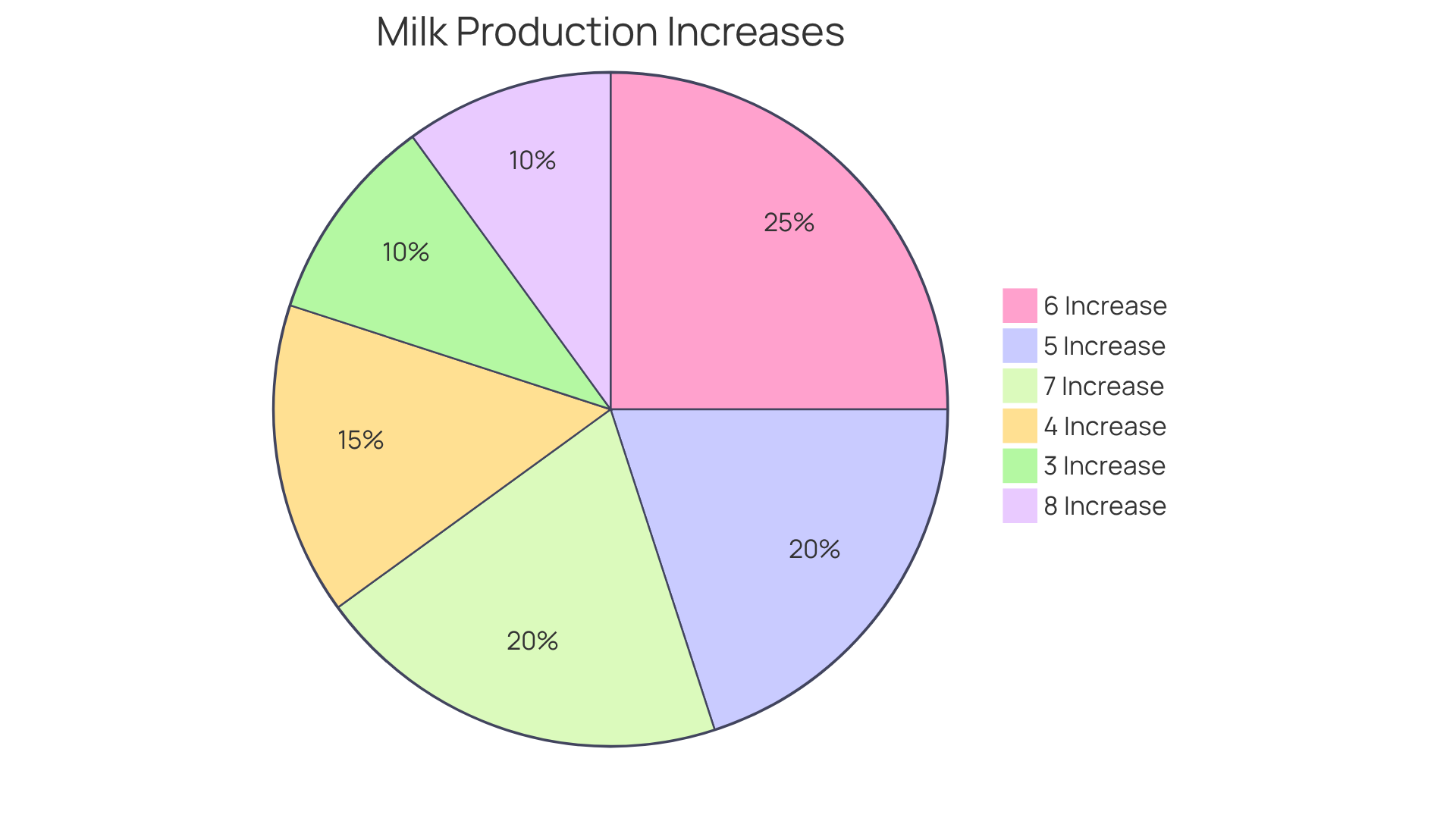 Each slice of the pie shows the percentage increase in milk production that farms can achieve with AMS. The larger the slice, the more farms experience that level of increase.