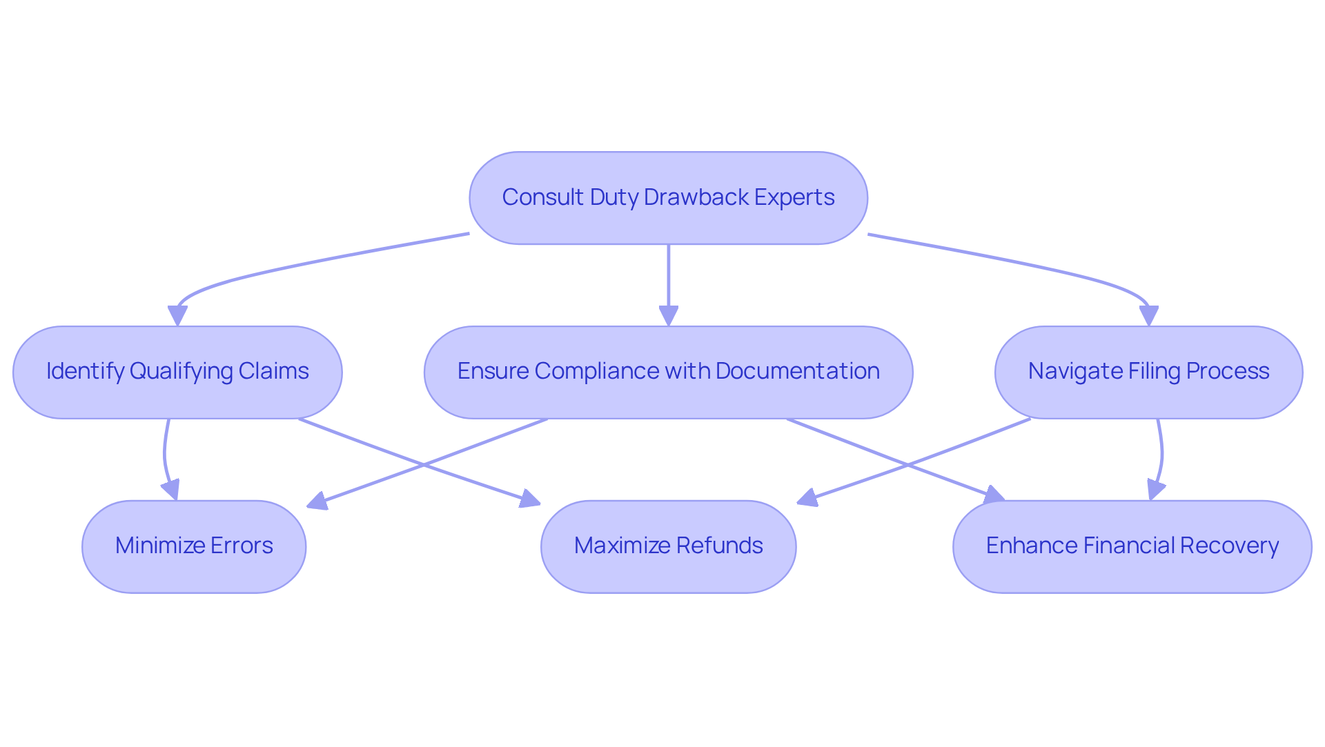 Follow the arrows to see how consulting with experts leads to better duty refund processes. Each step shows what actions are taken and the benefits that follow. Follow the arrows to see how consulting with experts leads to better duty refund processes. Each step shows what actions are taken and the benefits that follow.