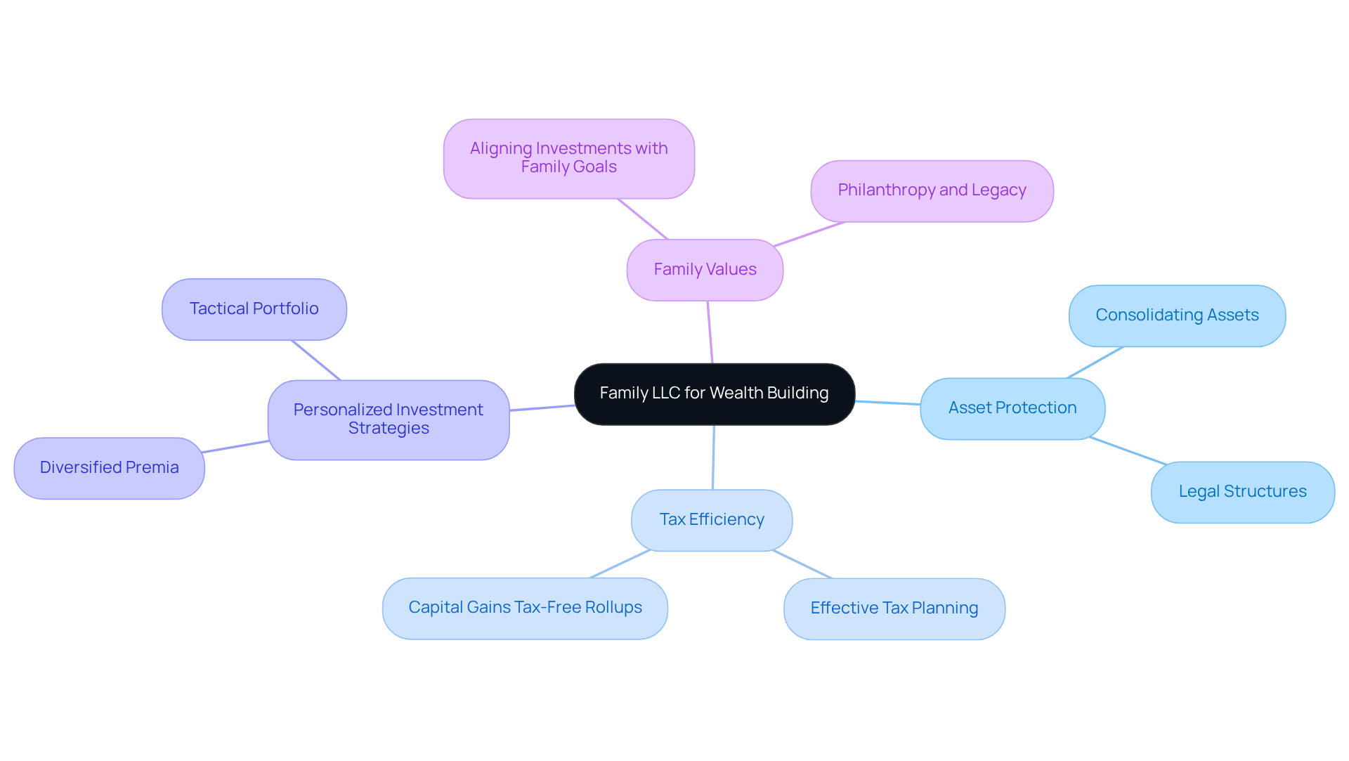 The central node represents the main concept of using a family LLC for wealth building. Each branch shows a key benefit or strategy, and the sub-branches provide more details. This layout helps you see how everything connects to support your family's financial legacy.
