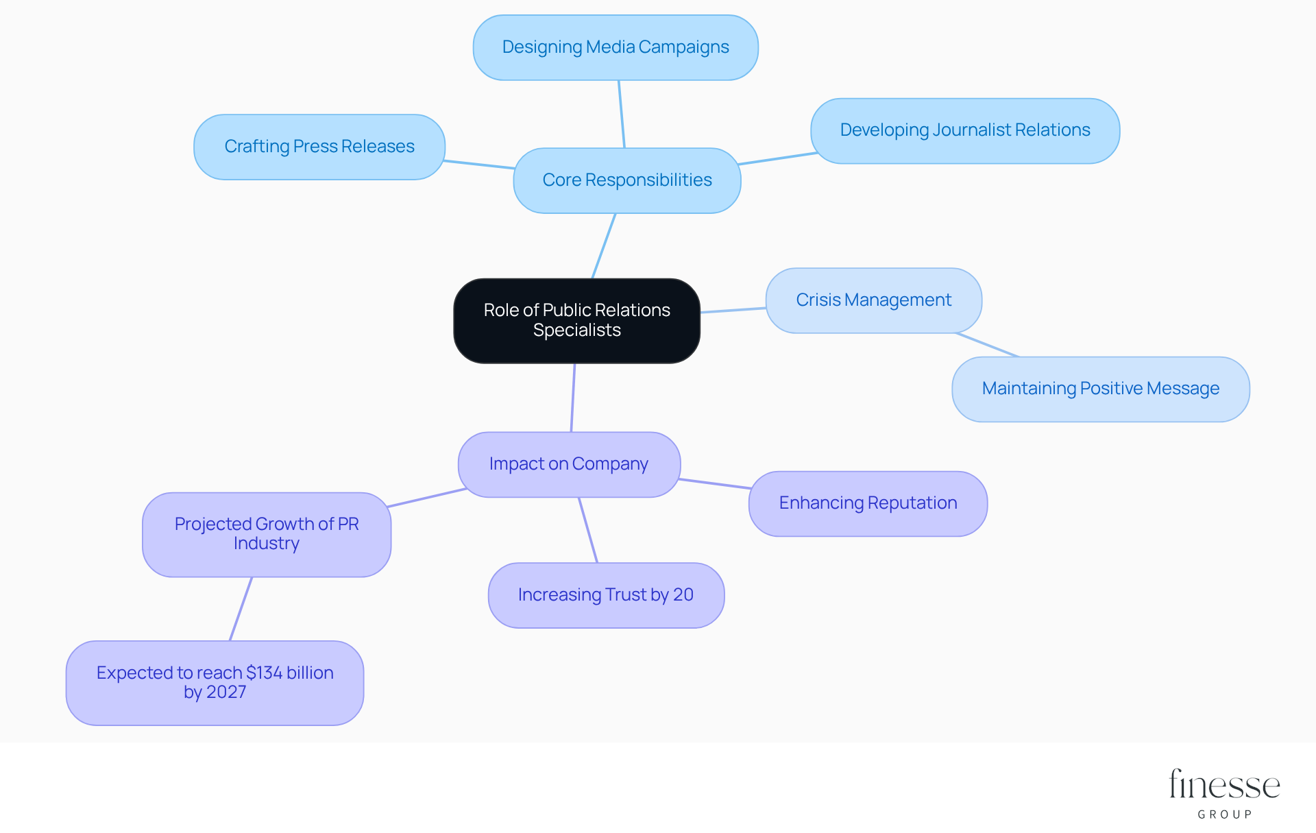 Start from the center with the main role, then explore the branches to see the specific responsibilities and impacts of PR specialists within a company.