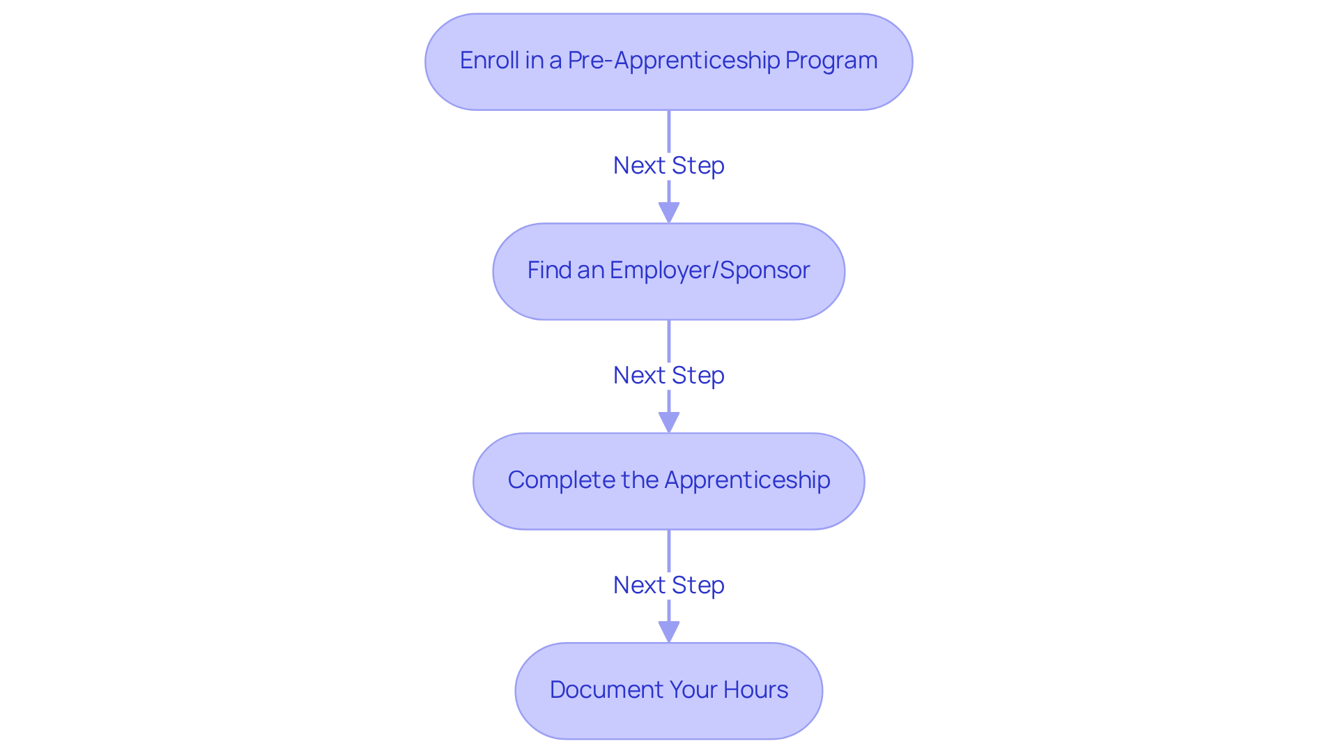Each box represents a key step in your training journey. Follow the arrows to see how you progress from one step to the next, ultimately leading to becoming a licensed HVAC contractor.