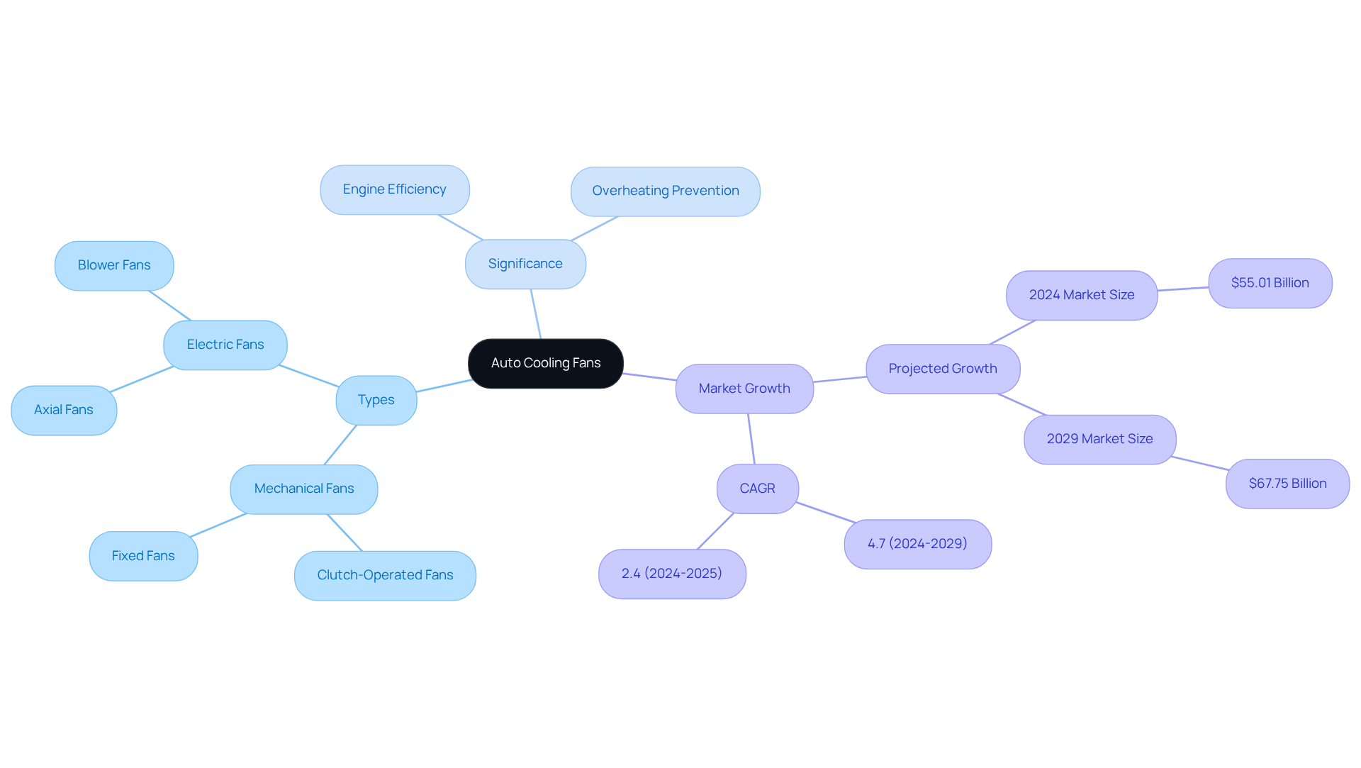 The central node represents auto cooling fans, while the branches show their types, significance, and market trends. Each color-coded branch helps you quickly identify different aspects of the topic. The central node represents auto cooling fans, while the branches show their types, significance, and market trends. Each color-coded branch helps you quickly identify different aspects of the topic.
