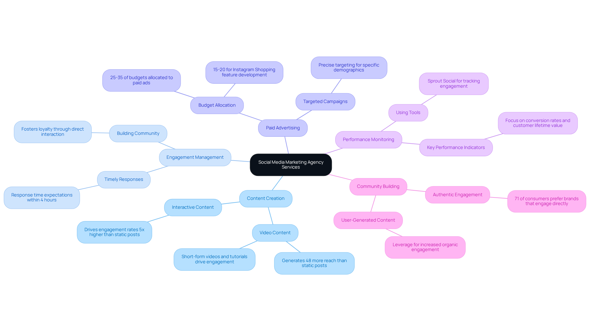 This mindmap starts with the main idea at the center and branches out to show different aspects of social media marketing. Each branch represents a key service, and the sub-branches provide more details or statistics related to that service. It's a great way to see how everything connects!