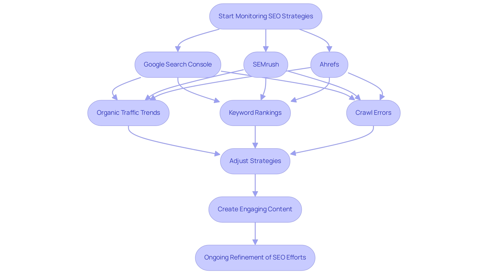 Each box represents a step in the SEO monitoring and testing process, and arrows indicate the flow from one step to the next.