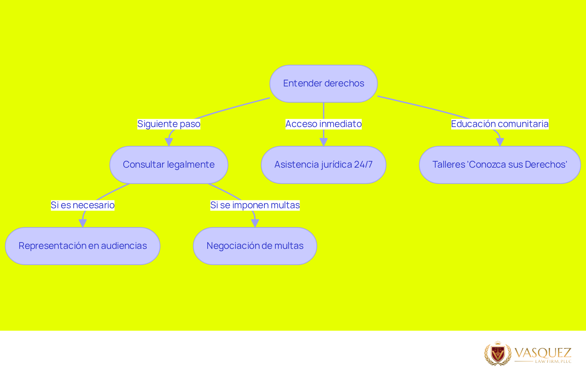 Cada caja representa un paso importante en el proceso legal. Sigue las flechas para ver cómo cada parte se conecta y cómo puedes avanzar en la obtención de asistencia legal.