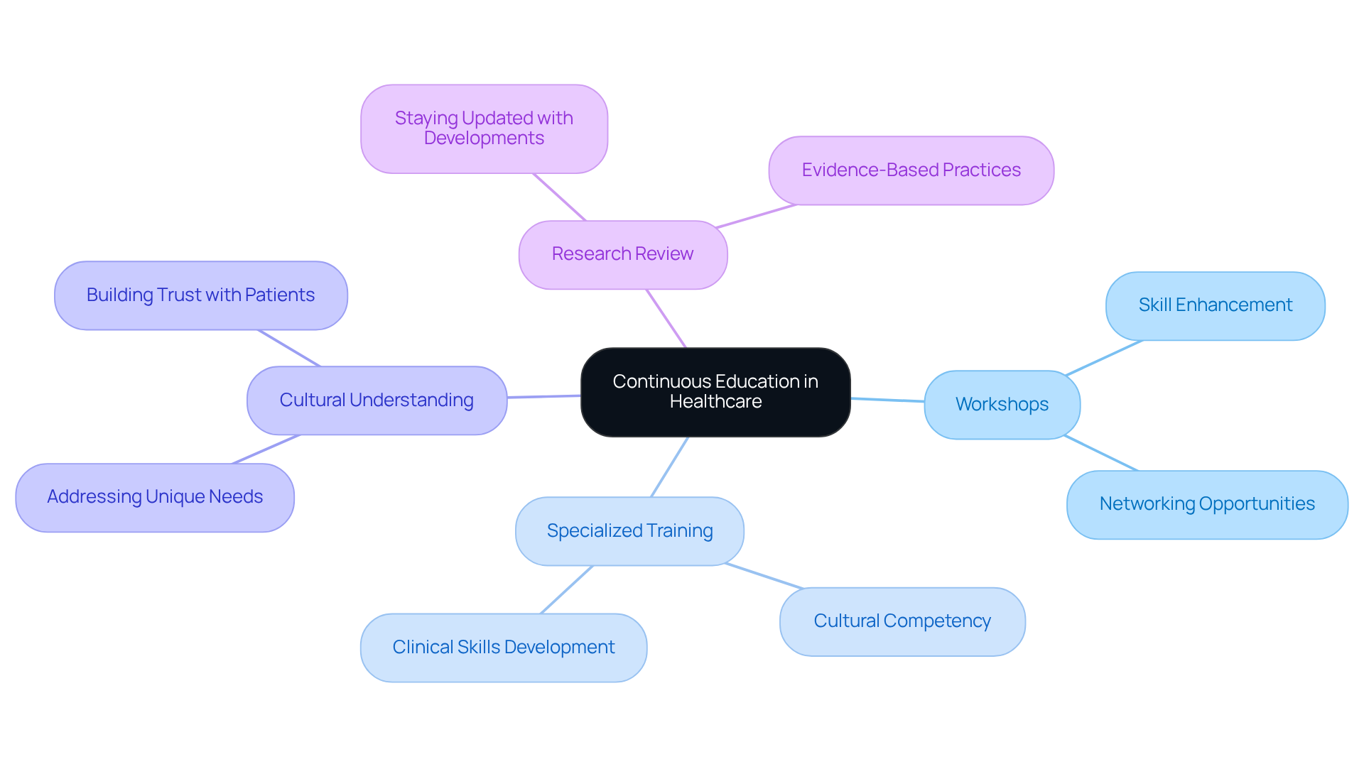 Start in the center with the main theme of continuous education. Follow the branches to see different educational components and how they all lead to better healthcare for diverse populations.