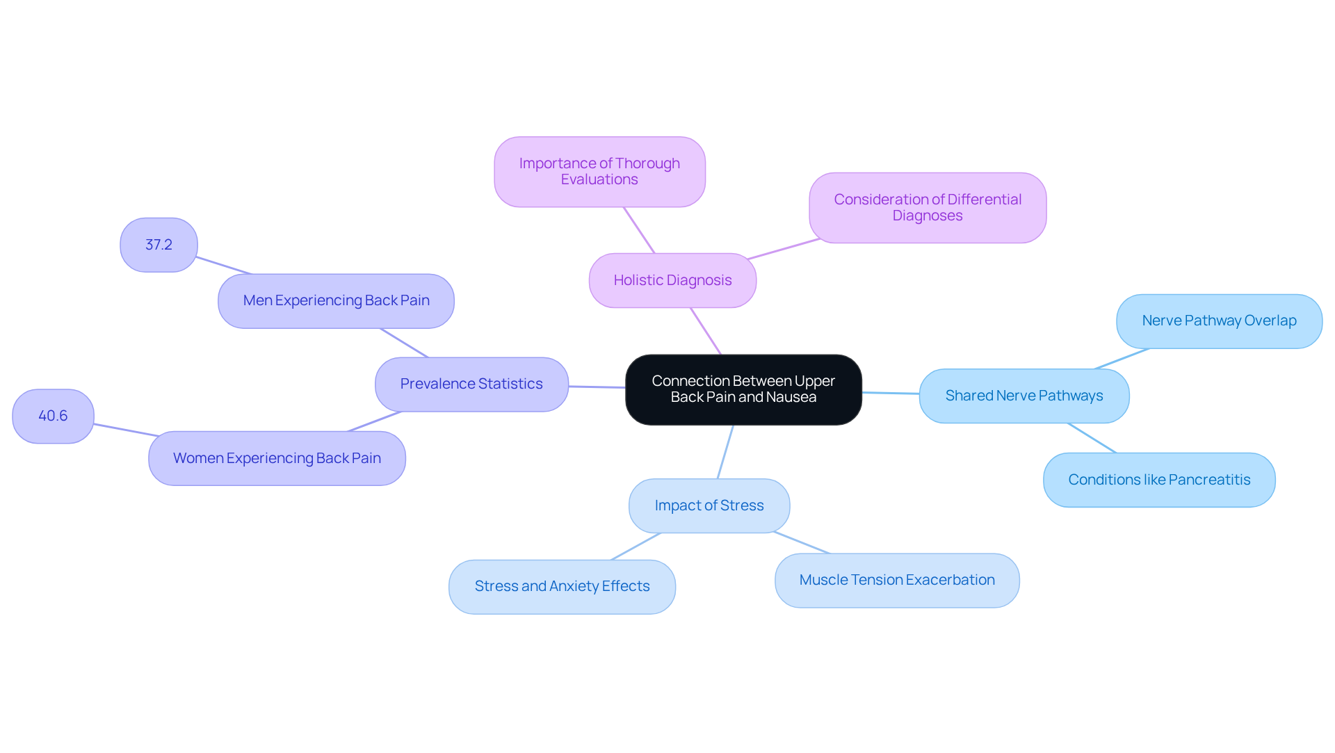 The central node represents the main topic, while branches show related factors and statistics. Each color-coded branch helps you see how different aspects connect to the overall theme.