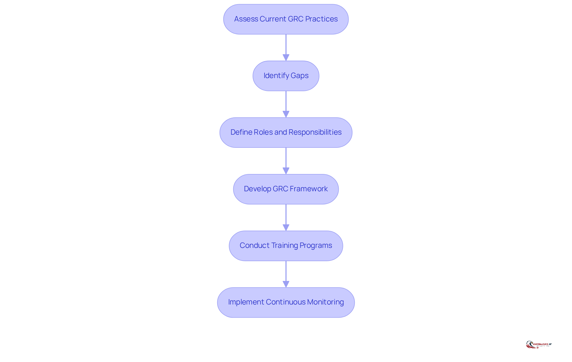 This flowchart outlines the steps to effectively implement GRC in security strategies. Start with assessing current practices, then follow the arrows to see how to identify gaps, define roles, develop a framework, conduct training, and maintain continuous monitoring. This flowchart outlines the steps to effectively implement GRC in security strategies. Start with assessing current practices, then follow the arrows to see how to identify gaps, define roles, develop a framework, conduct training, and maintain continuous monitoring.