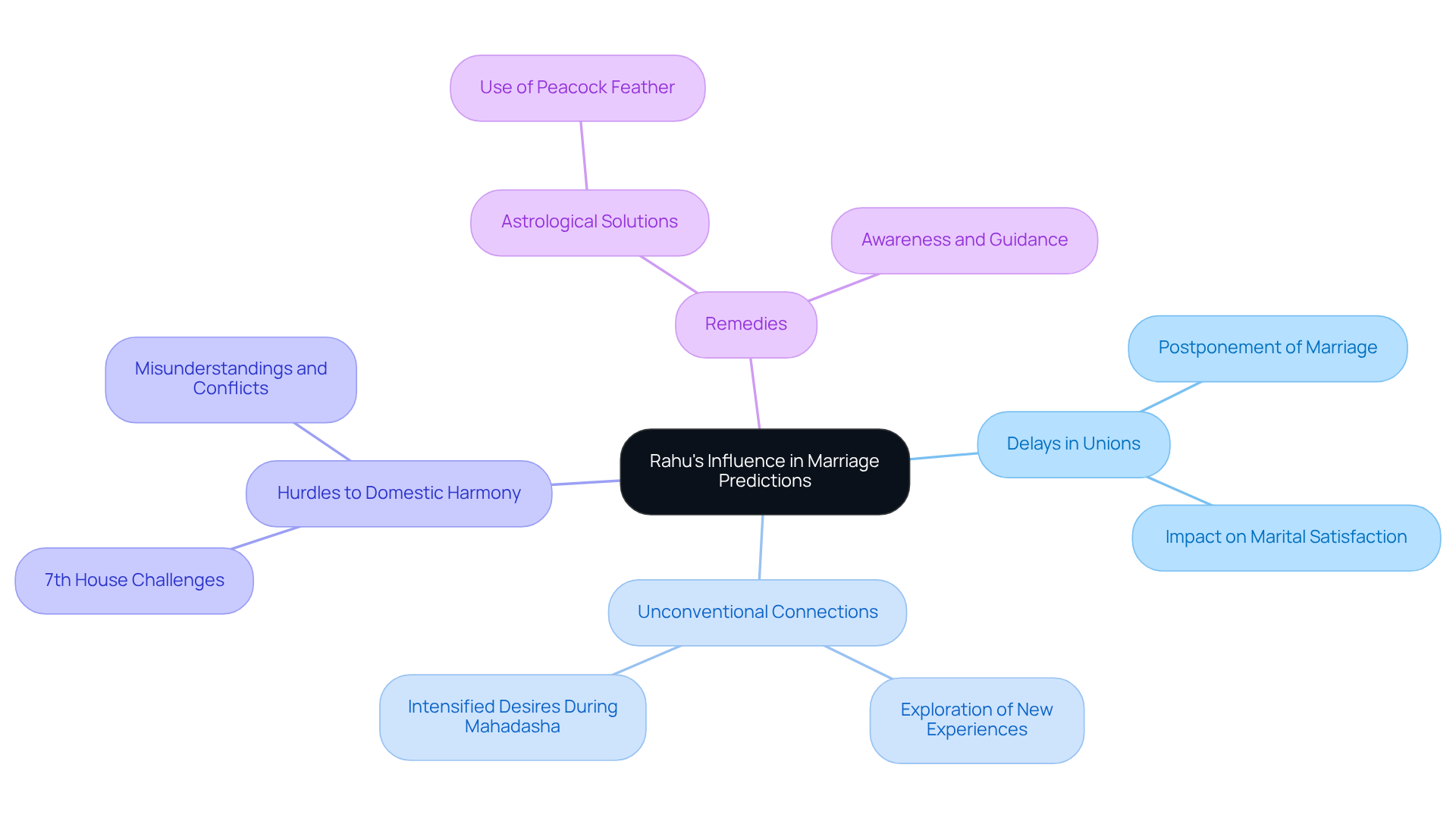 The central node represents Rahu's overall impact, while the branches show specific effects and remedies. Each color-coded branch helps you navigate through the different aspects of how Rahu influences relationships.