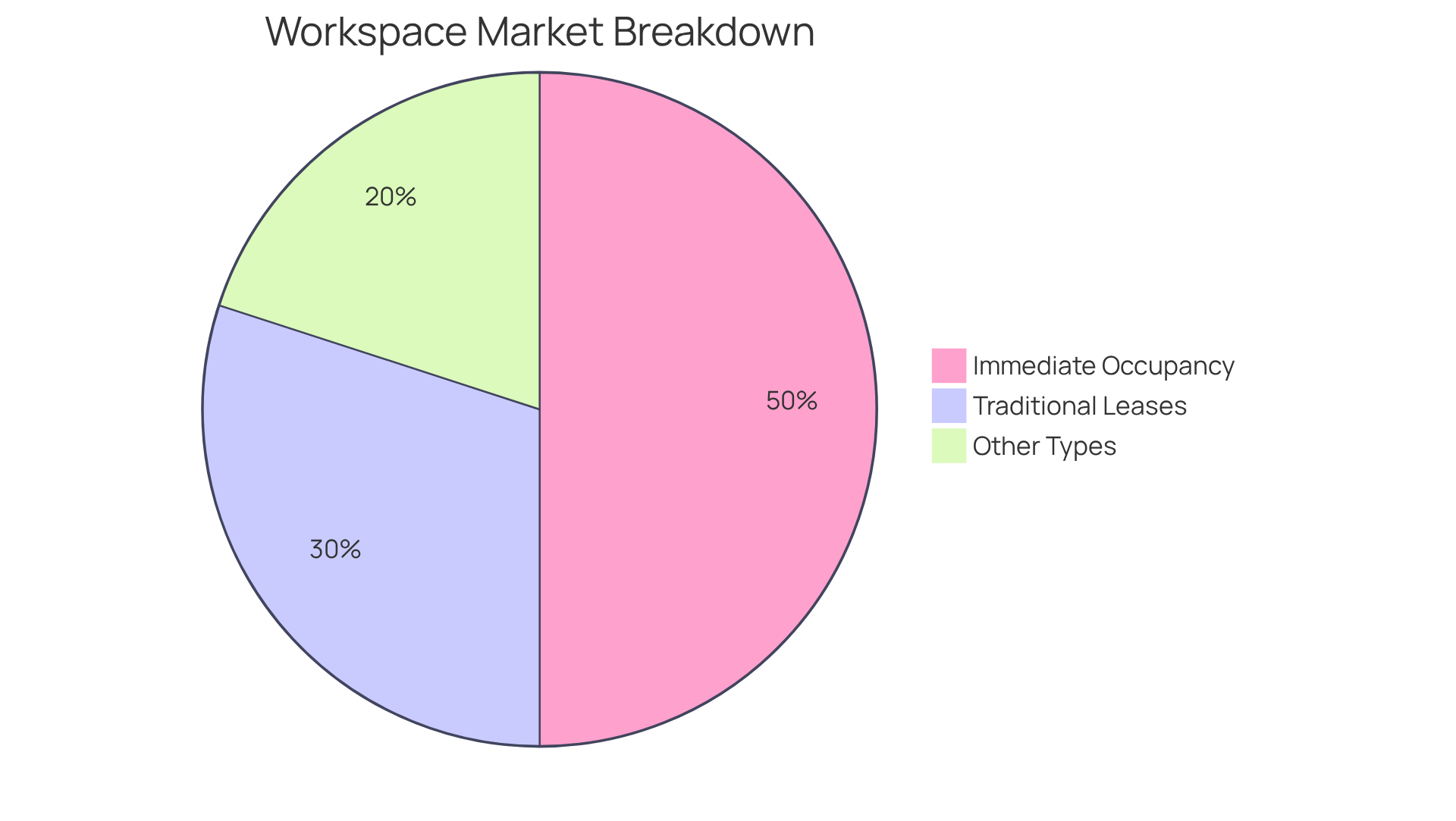 Each segment of the pie shows how much of the market is made up of different workspace options. The larger the segment, the more popular that option is among businesses.