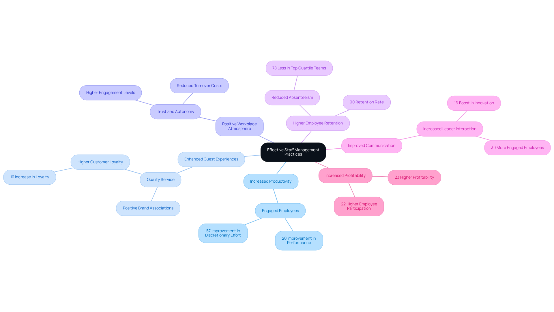 The central node represents the main topic, while each branch shows a specific benefit of effective staff management. Follow the branches to explore how each benefit contributes to overall event success and organizational reputation. The central node represents the main topic, while each branch shows a specific benefit of effective staff management. Follow the branches to explore how each benefit contributes to overall event success and organizational reputation.