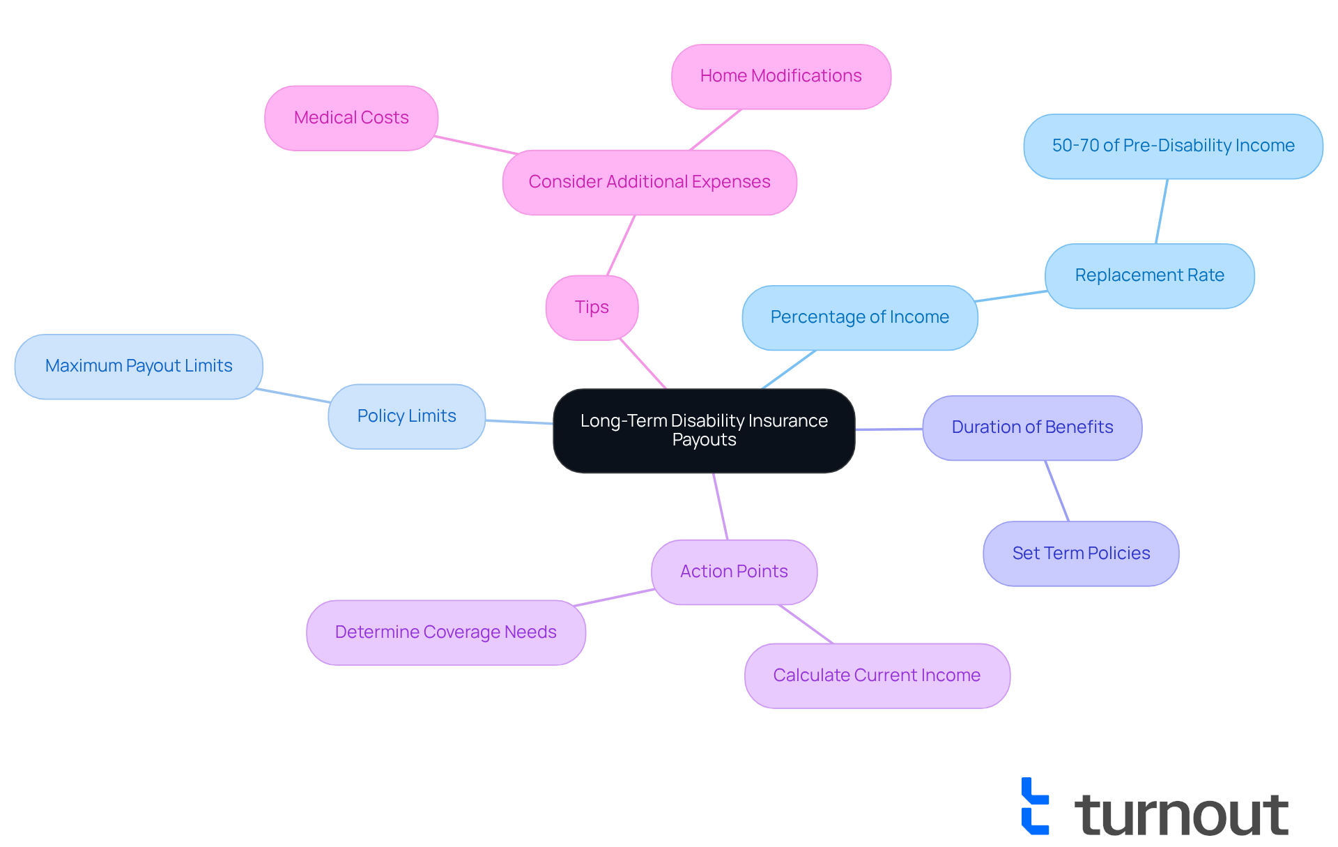 The central node represents the main topic, while the branches show important factors and advice related to disability insurance payouts. Each color-coded branch helps you quickly identify different aspects of your evaluation process. The central node represents the main topic, while the branches show important factors and advice related to disability insurance payouts. Each color-coded branch helps you quickly identify different aspects of your evaluation process.
